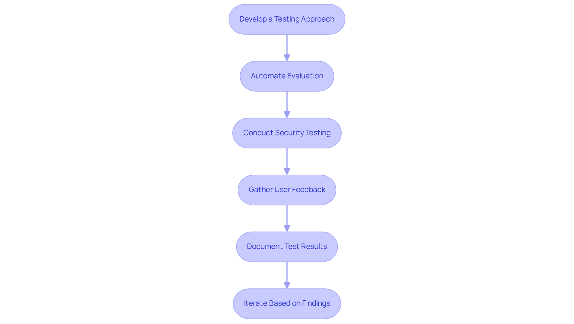 Each box represents a crucial step in ensuring software quality. Follow the arrows to see how each step leads to the next, creating a comprehensive approach to testing and quality control. Each box represents a crucial step in ensuring software quality. Follow the arrows to see how each step leads to the next, creating a comprehensive approach to testing and quality control.