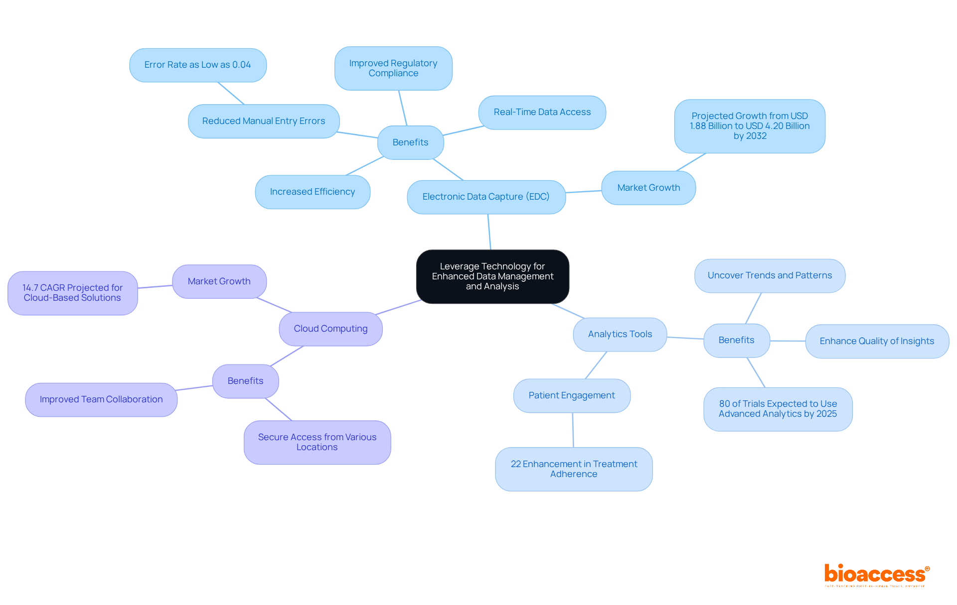 The central node represents the main theme, while the branches show key practices and their benefits. Each color-coded branch helps you quickly identify different areas of technology and their contributions to improving clinical research.