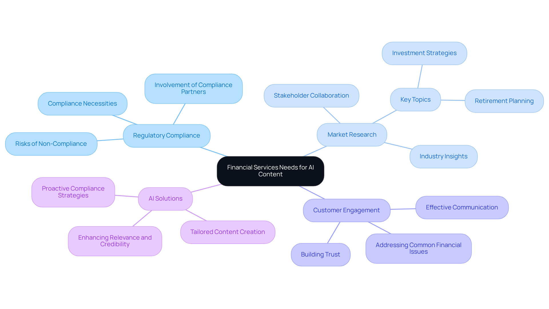 The center represents the main focus on financial services needs, while the branches show different aspects that are important for creating effective AI content. Each sub-branch provides more detail on specific topics related to that area.