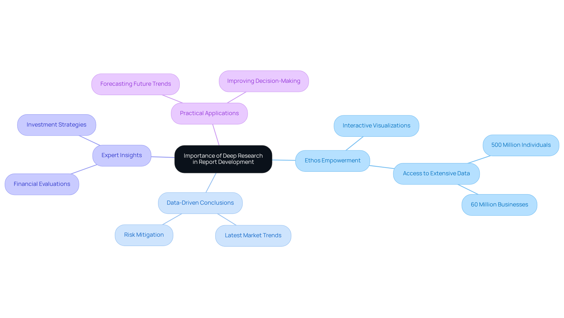 The central node represents the main theme, while the branches show related concepts and their significance. Each color-coded branch helps you navigate through the various aspects of deep research and its impact on report development. The central node represents the main theme, while the branches show related concepts and their significance. Each color-coded branch helps you navigate through the various aspects of deep research and its impact on report development.