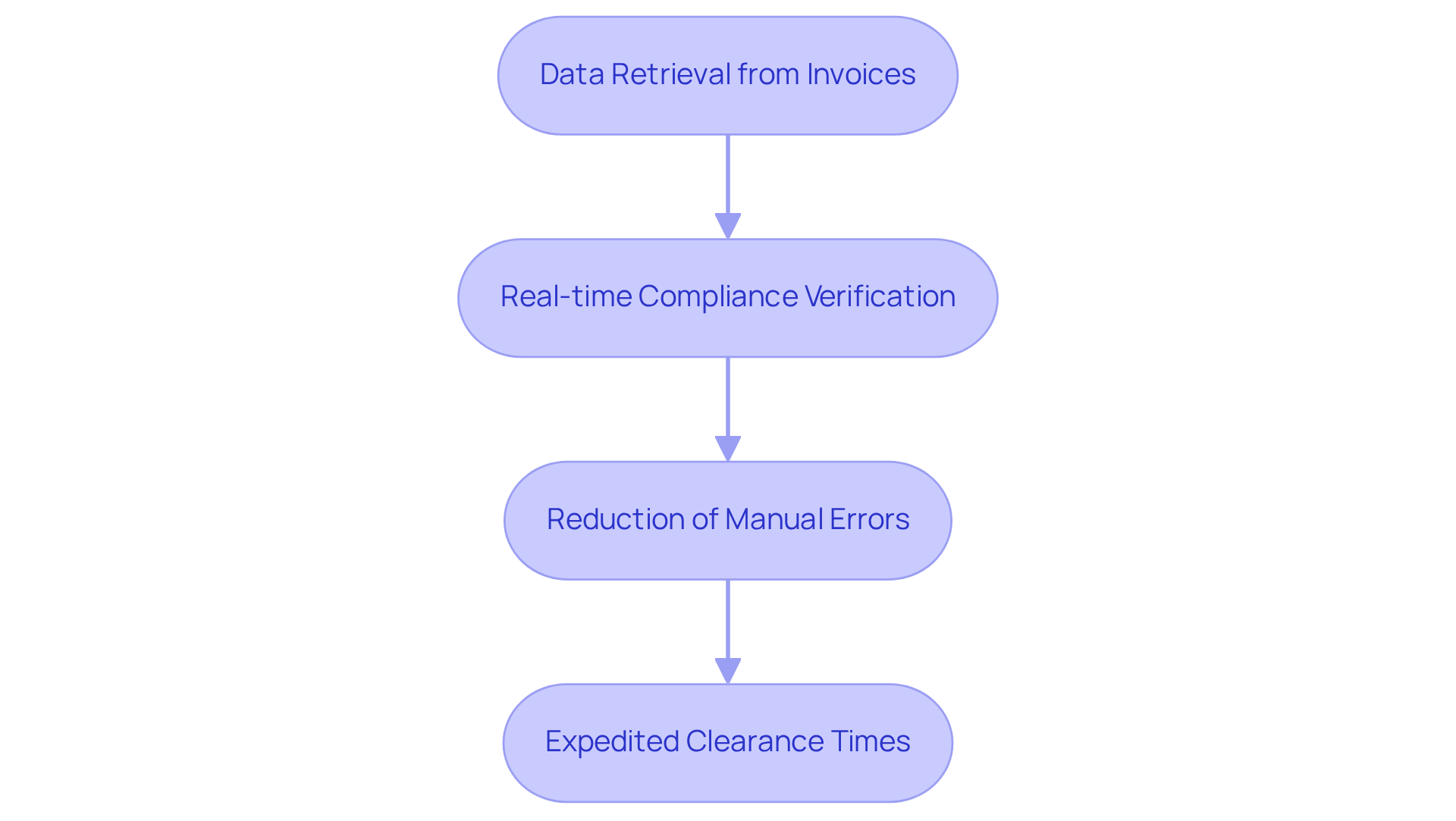 This flowchart shows how iCustoms automates the customs declaration process. Each step represents a key function of the software, leading to faster and more accurate customs clearance. This flowchart shows how iCustoms automates the customs declaration process. Each step represents a key function of the software, leading to faster and more accurate customs clearance.