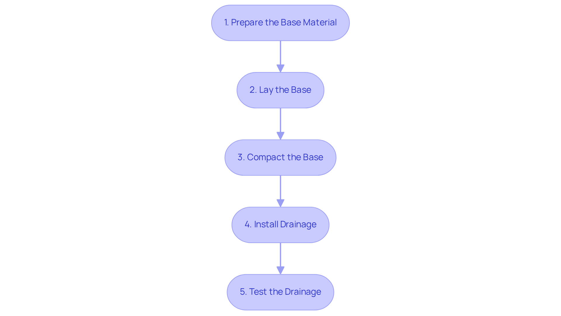 Each box represents a step in the installation process. Follow the arrows to see how to move from one step to the next, ensuring a proper setup for your golf area.