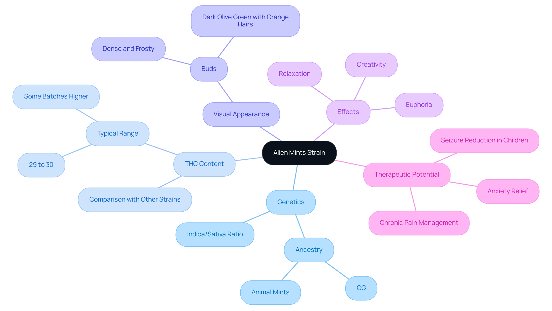 The central node represents the Alien Mints strain, while the branches show various characteristics and effects. Each sub-branch provides more detail about that characteristic, helping you understand why this strain is significant. The central node represents the Alien Mints strain, while the branches show various characteristics and effects. Each sub-branch provides more detail about that characteristic, helping you understand why this strain is significant.