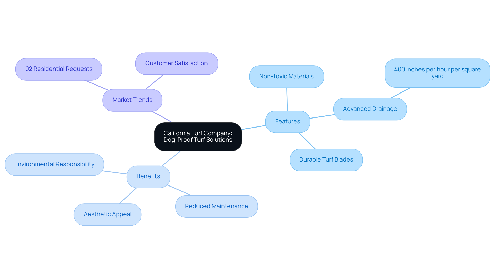 The central node represents the main topic, while branches show different aspects of the turf solutions. Each color-coded branch helps you easily identify features, benefits, and market trends related to the product.