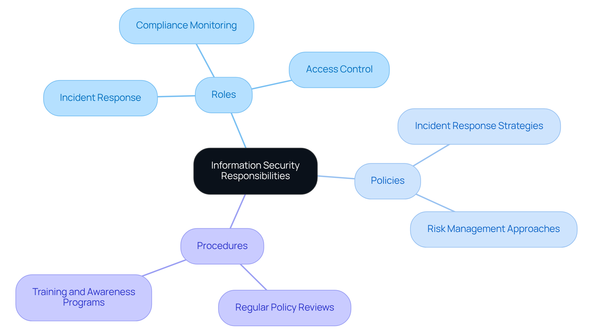 The central node represents the main theme of information security responsibilities, while the branches show specific roles and policies that support effective cybersecurity governance.