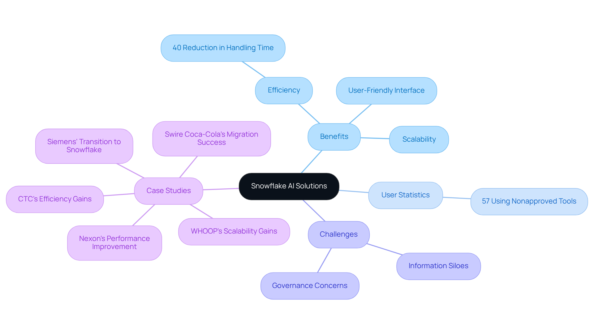 The central node represents Snowflake's AI solutions, with branches showing the benefits, statistics, challenges, and real-world examples. Each branch highlights important aspects, making it easy to understand how Snowflake enhances data processing.