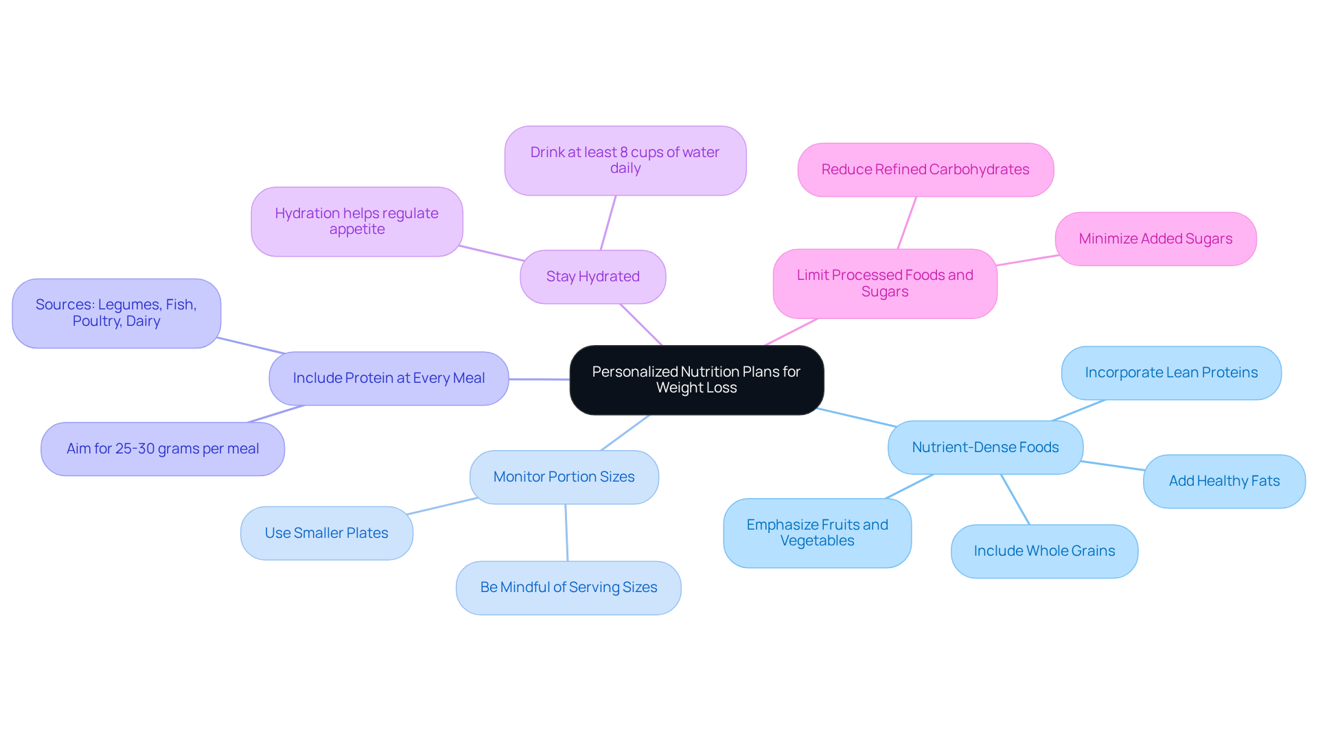This mindmap starts with the main idea of personalized nutrition plans at the center. Each branch represents a key strategy for weight loss during menopause, and the sub-branches provide specific tips or actions related to that strategy. Follow the branches to see how each component contributes to a tailored approach for better health.