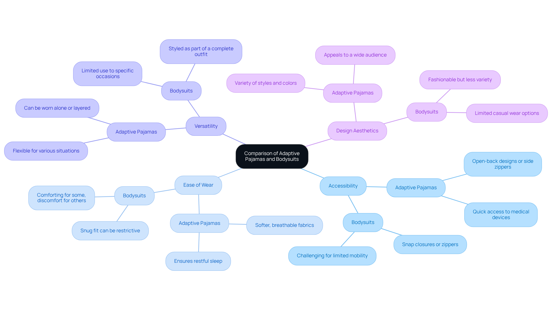The central node represents the main topic, while the branches show the key features being compared. Each feature has sub-points that highlight the differences and similarities between adaptive pajamas and bodysuits.