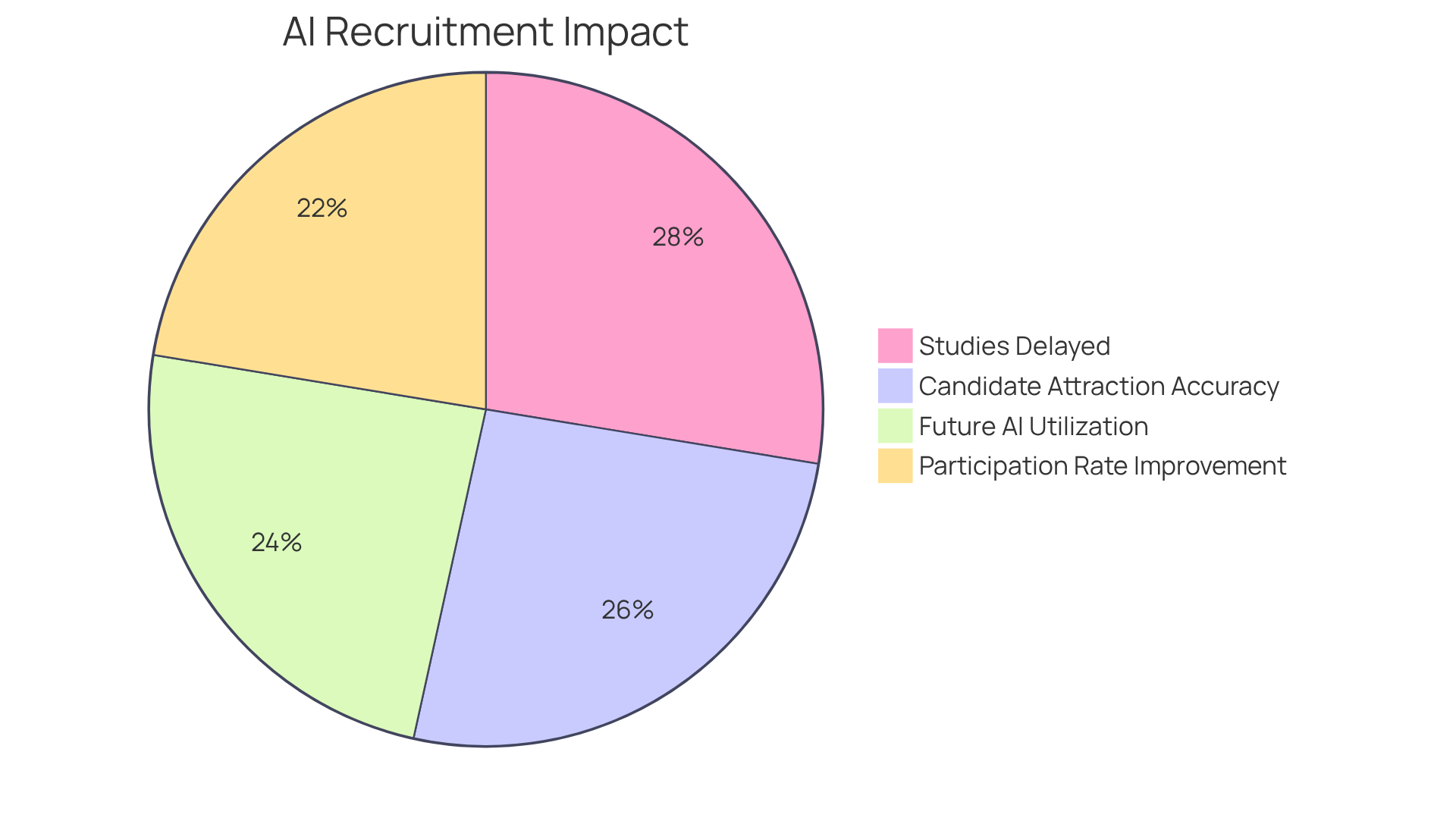 Each slice of the pie represents a different aspect of how AI is improving recruitment: the larger the slice, the more significant the impact. For example, the slice for 'Participation Rate Improvement' shows how much AI can enhance participation in clinical trials.