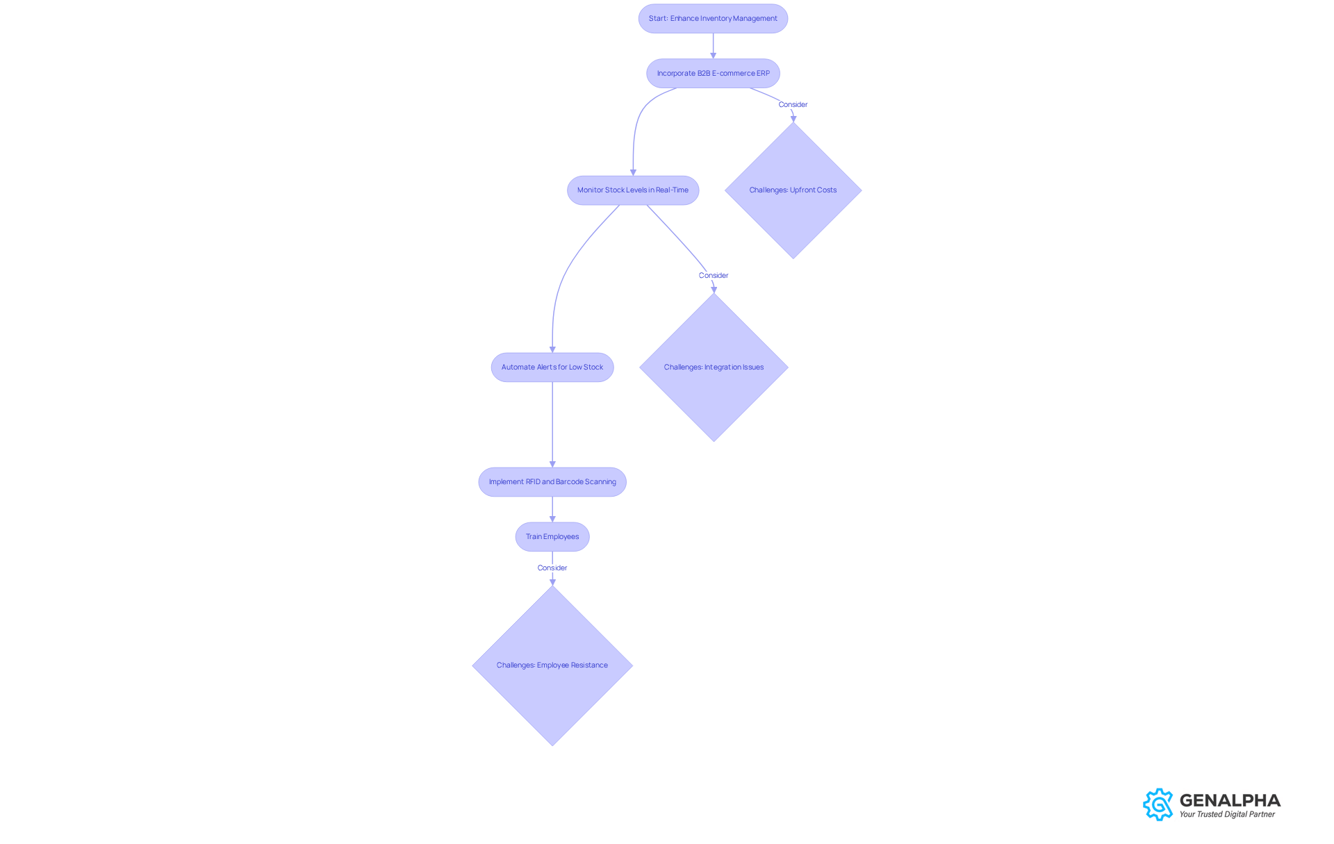 Follow the arrows to see how each step contributes to better inventory management. Each box represents a necessary action or consideration, and the colors indicate whether the step is a positive action or a challenge to address. Follow the arrows to see how each step contributes to better inventory management. Each box represents a necessary action or consideration, and the colors indicate whether the step is a positive action or a challenge to address.