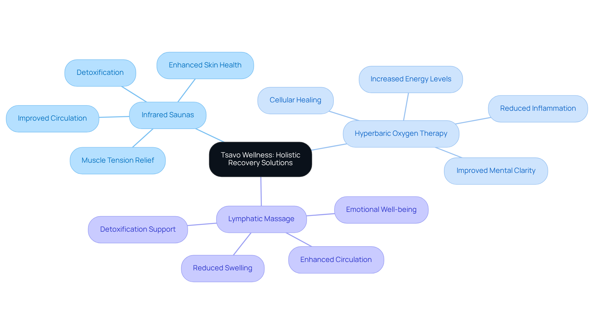 This mindmap illustrates the various therapies offered at Tsavo Wellness. Each branch represents a therapy, with sub-branches showing the specific benefits. It visually demonstrates how these services work together to support recovery. This mindmap illustrates the various therapies offered at Tsavo Wellness. Each branch represents a therapy, with sub-branches showing the specific benefits. It visually demonstrates how these services work together to support recovery.
