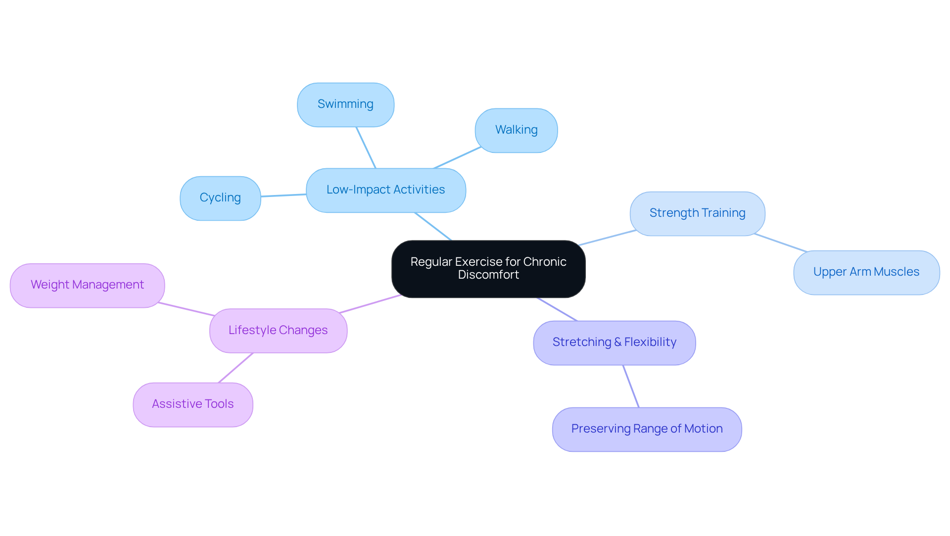 This mindmap shows how different types of exercises and lifestyle changes connect to the main goal of reducing discomfort. Each branch represents a category of activities or changes that can help improve your mobility and well-being. This mindmap shows how different types of exercises and lifestyle changes connect to the main goal of reducing discomfort. Each branch represents a category of activities or changes that can help improve your mobility and well-being.