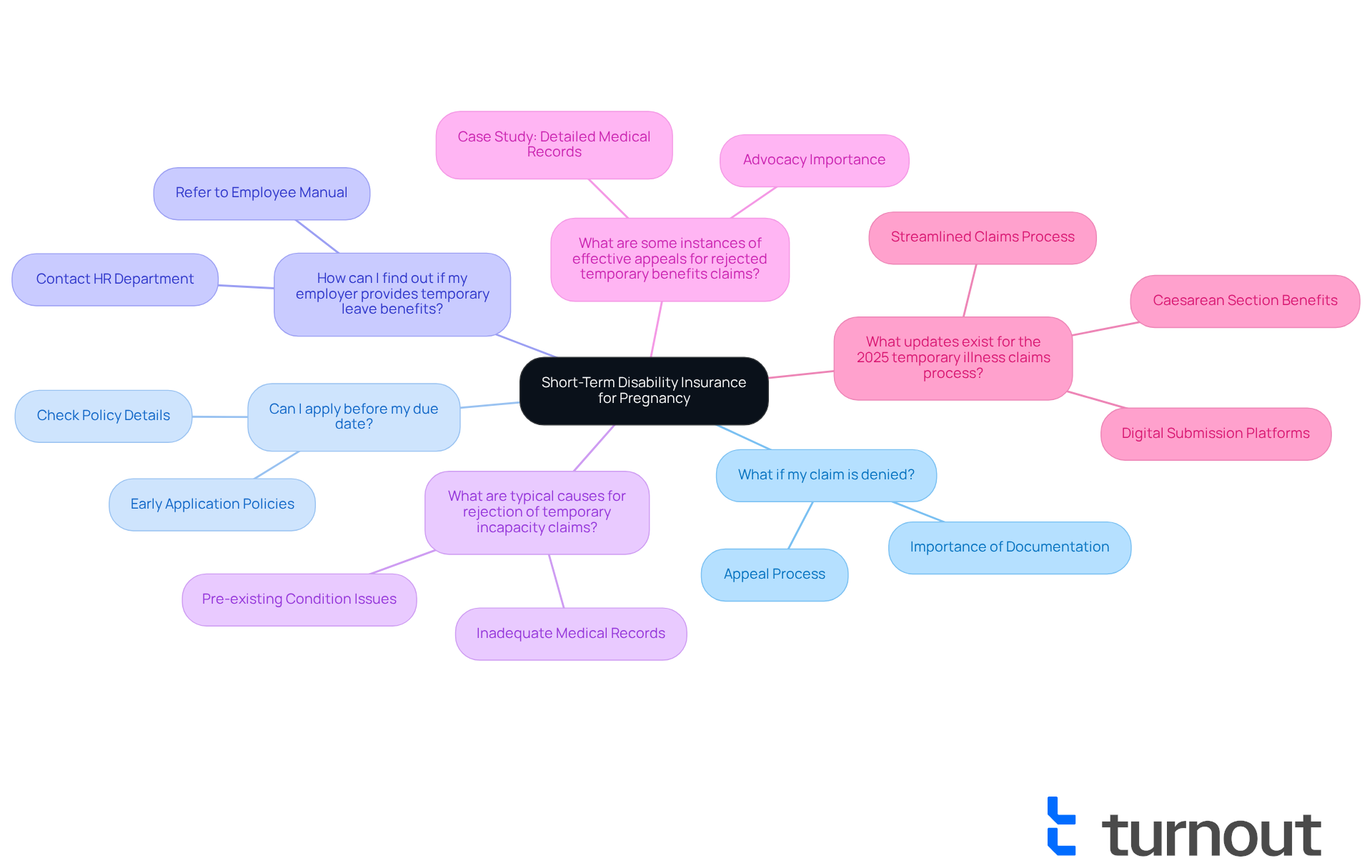 Each branch reflects a question about short-term disability insurance. Follow the branches to explore answers and important considerations related to each question. Each branch reflects a question about short-term disability insurance. Follow the branches to explore answers and important considerations related to each question.
