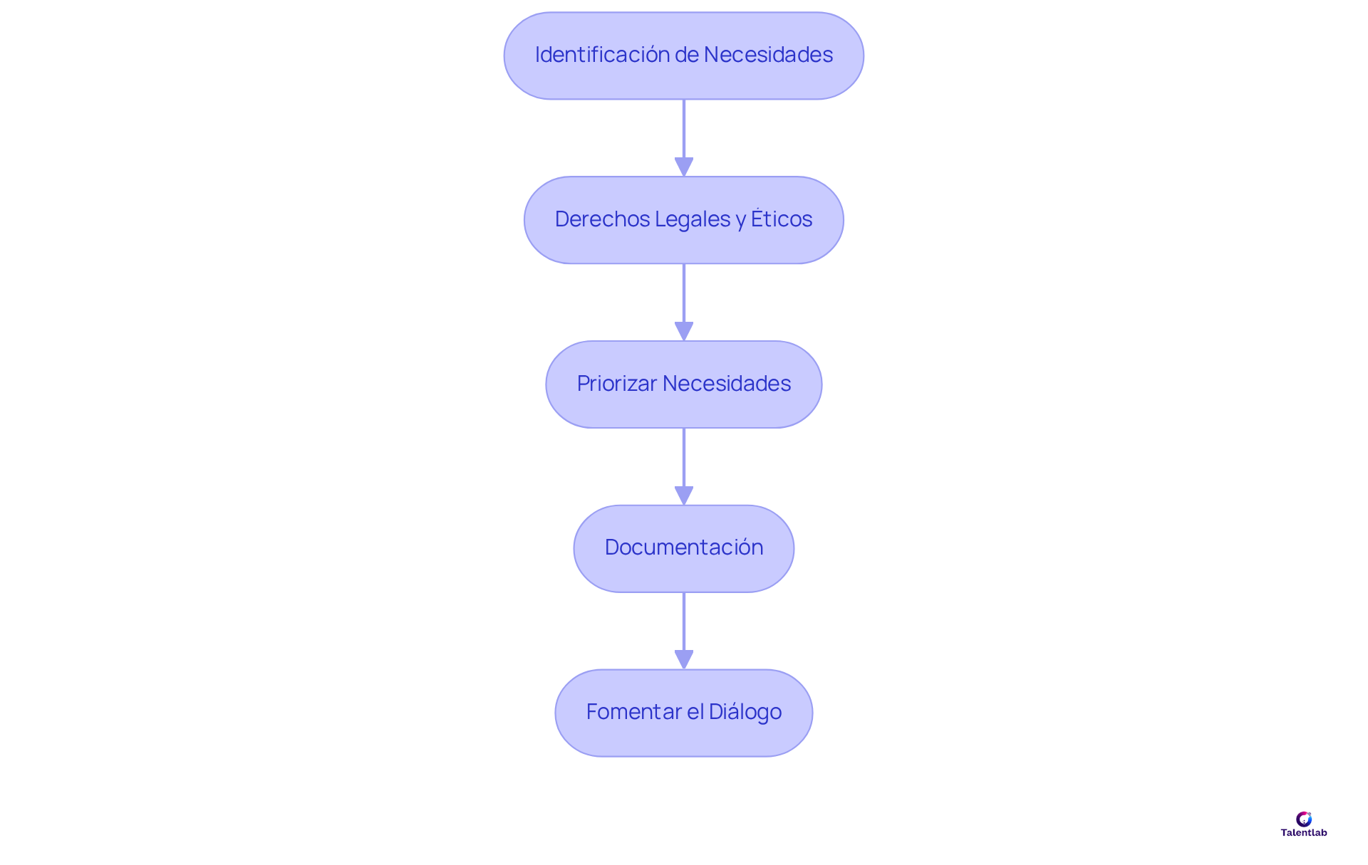Cada caja representa un paso en el proceso de evaluación. Sigue las flechas para entender cómo cada paso se relaciona con el siguiente y cómo contribuyen a la resolución de la disputa.