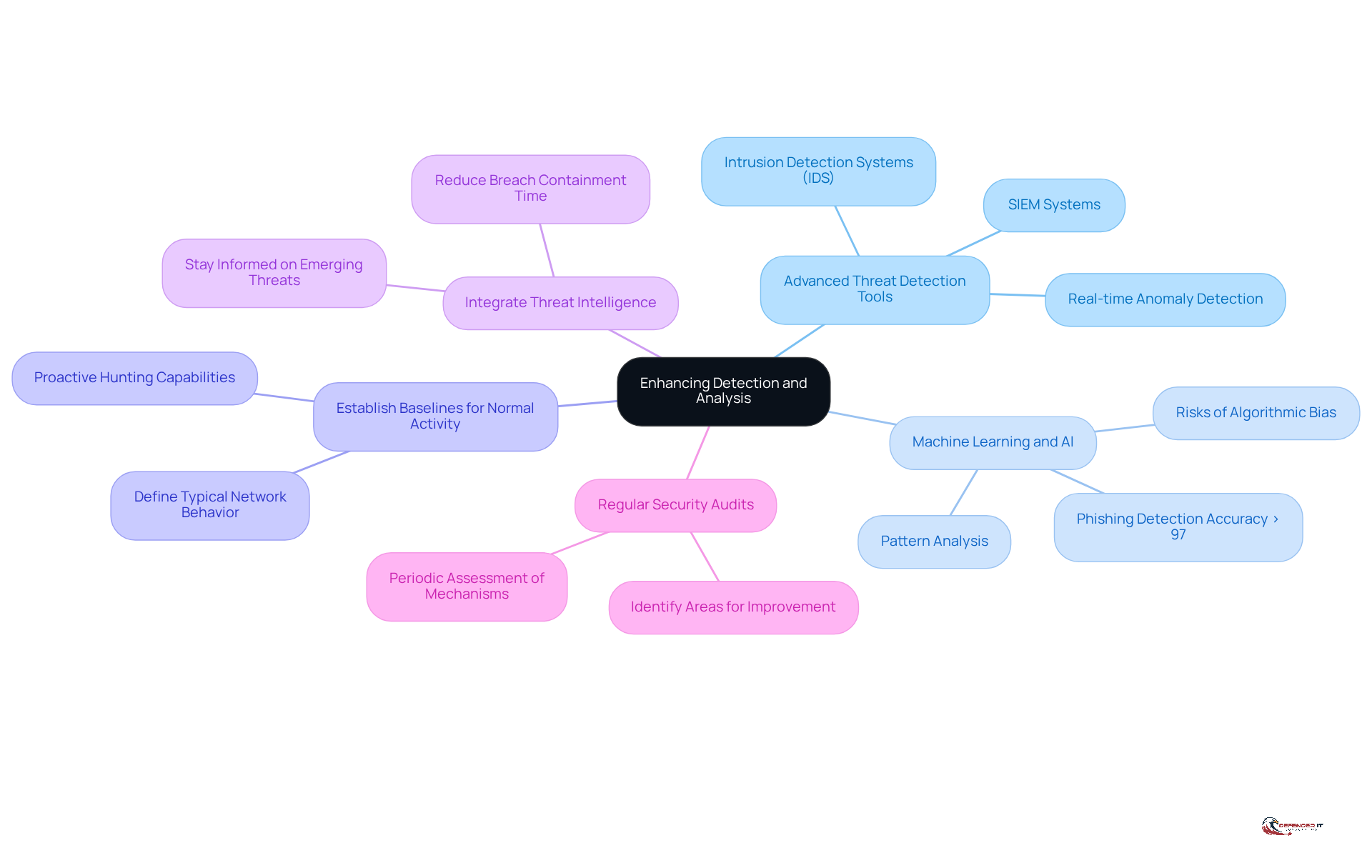 The central node represents the main goal of improving detection and analysis. Each branch shows a specific practice that contributes to this goal, with further details available in the sub-branches. The central node represents the main goal of improving detection and analysis. Each branch shows a specific practice that contributes to this goal, with further details available in the sub-branches.
