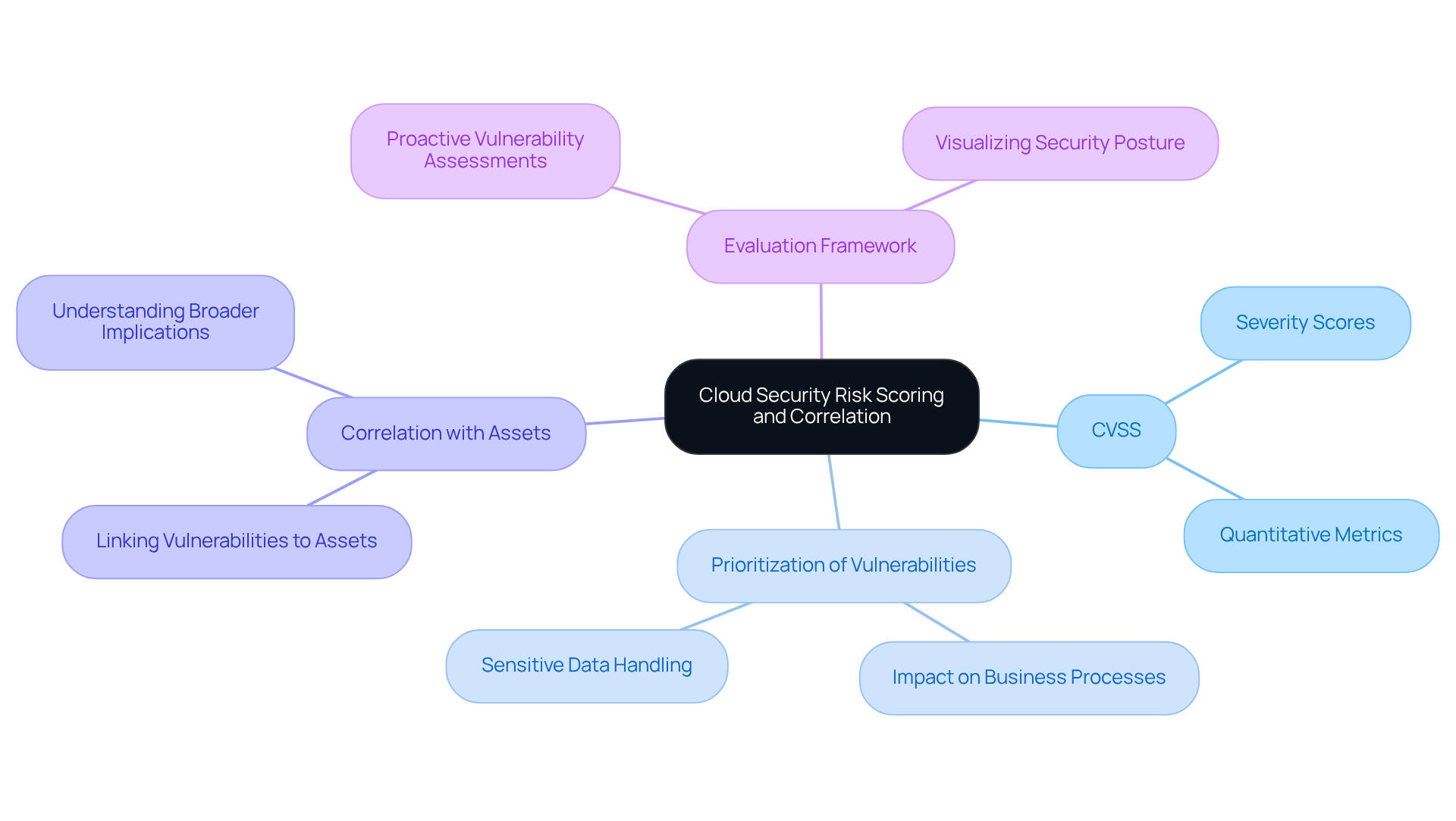 Start at the center with the main concept of cloud security risk scoring. Follow the branches to explore related topics and see how they connect to the overall security strategy.
