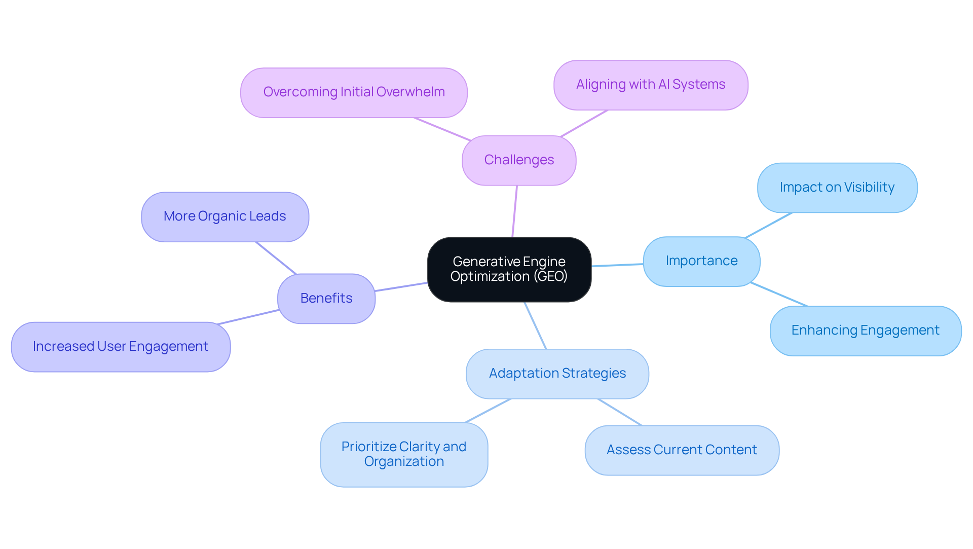This mindmap starts with GEO at the center, showing its significance and how businesses can adapt by following the branches to explore benefits and actionable steps. This mindmap starts with GEO at the center, showing its significance and how businesses can adapt by following the branches to explore benefits and actionable steps.