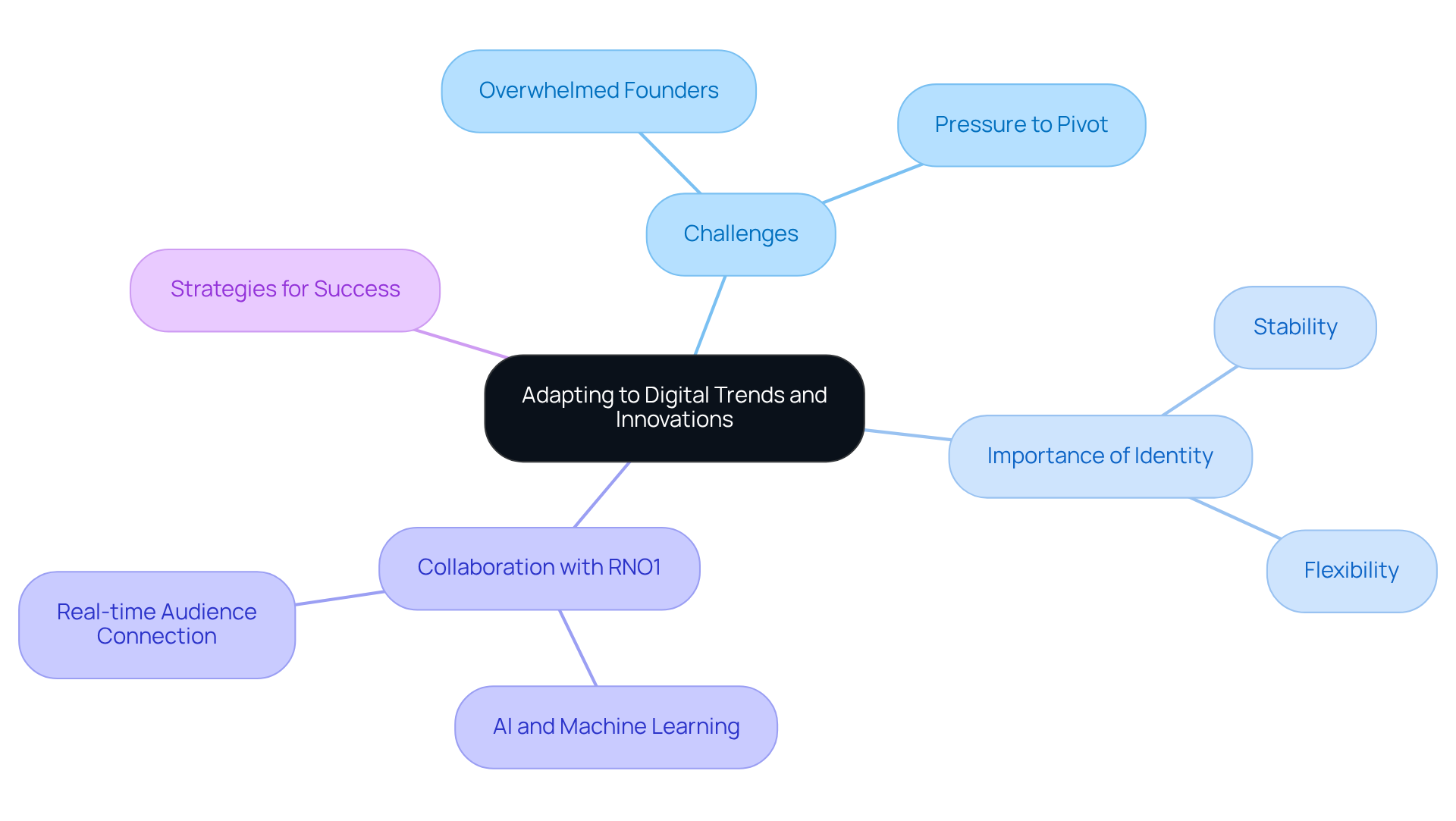 The central node represents the main theme, while branches show key challenges and strategies. Each color-coded branch helps you understand how different aspects relate to adapting in the digital landscape. The central node represents the main theme, while branches show key challenges and strategies. Each color-coded branch helps you understand how different aspects relate to adapting in the digital landscape.