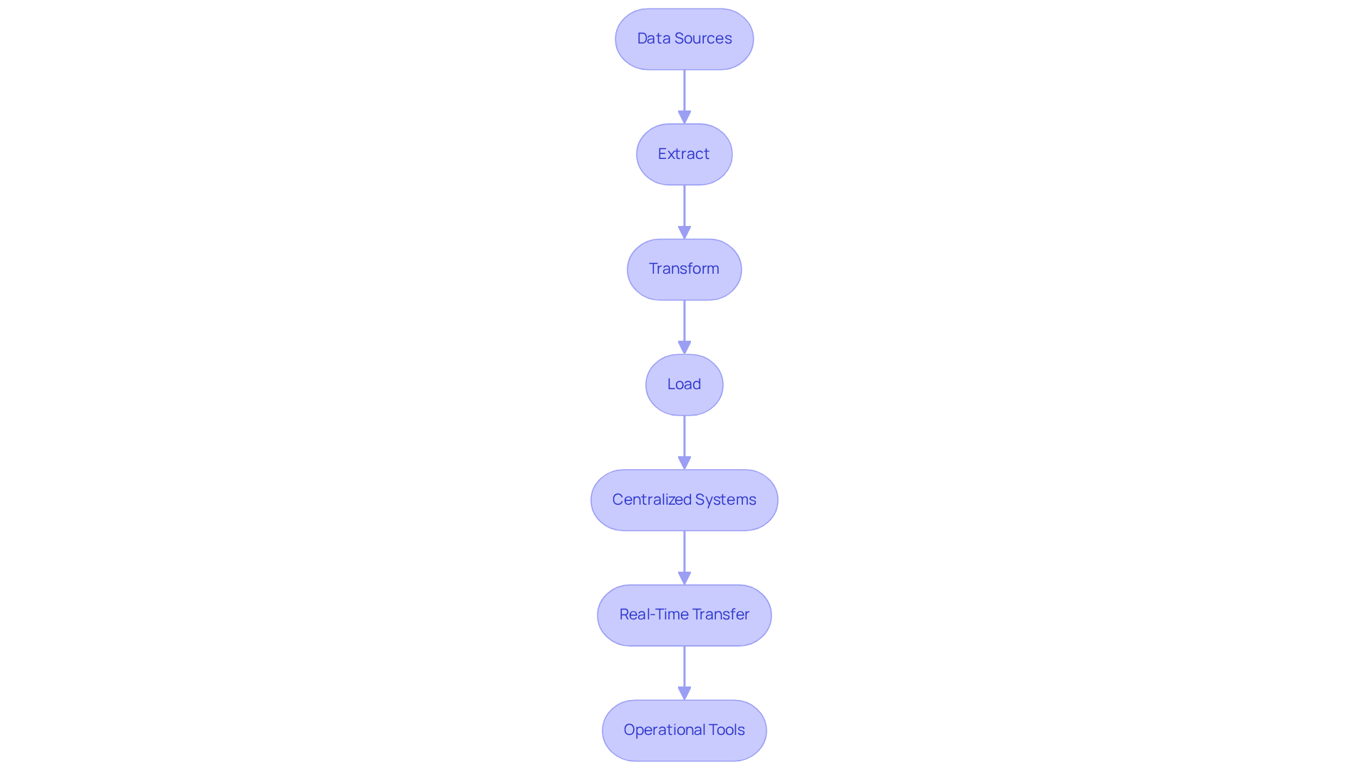 This flowchart shows how data is extracted from various sources, transformed into usable formats, and loaded into systems. The reverse ETL process illustrates how this data is then sent back to operational tools for immediate use.