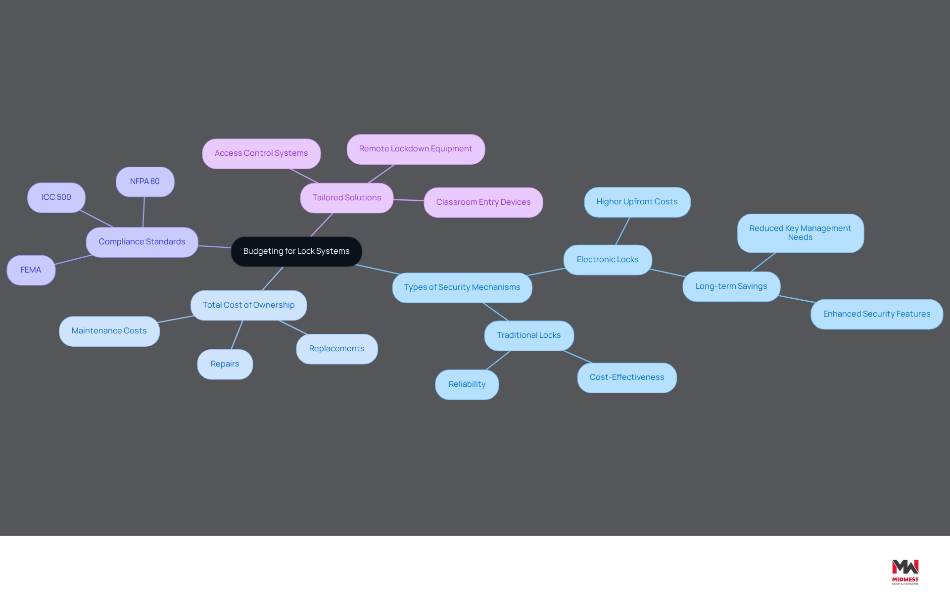 This mindmap starts with the main idea of budgeting for lock systems at the center. Each branch represents a different aspect of budgeting, such as types of locks, costs, compliance standards, and tailored solutions. Follow the branches to explore how these elements connect and contribute to effective budgeting. This mindmap starts with the main idea of budgeting for lock systems at the center. Each branch represents a different aspect of budgeting, such as types of locks, costs, compliance standards, and tailored solutions. Follow the branches to explore how these elements connect and contribute to effective budgeting.