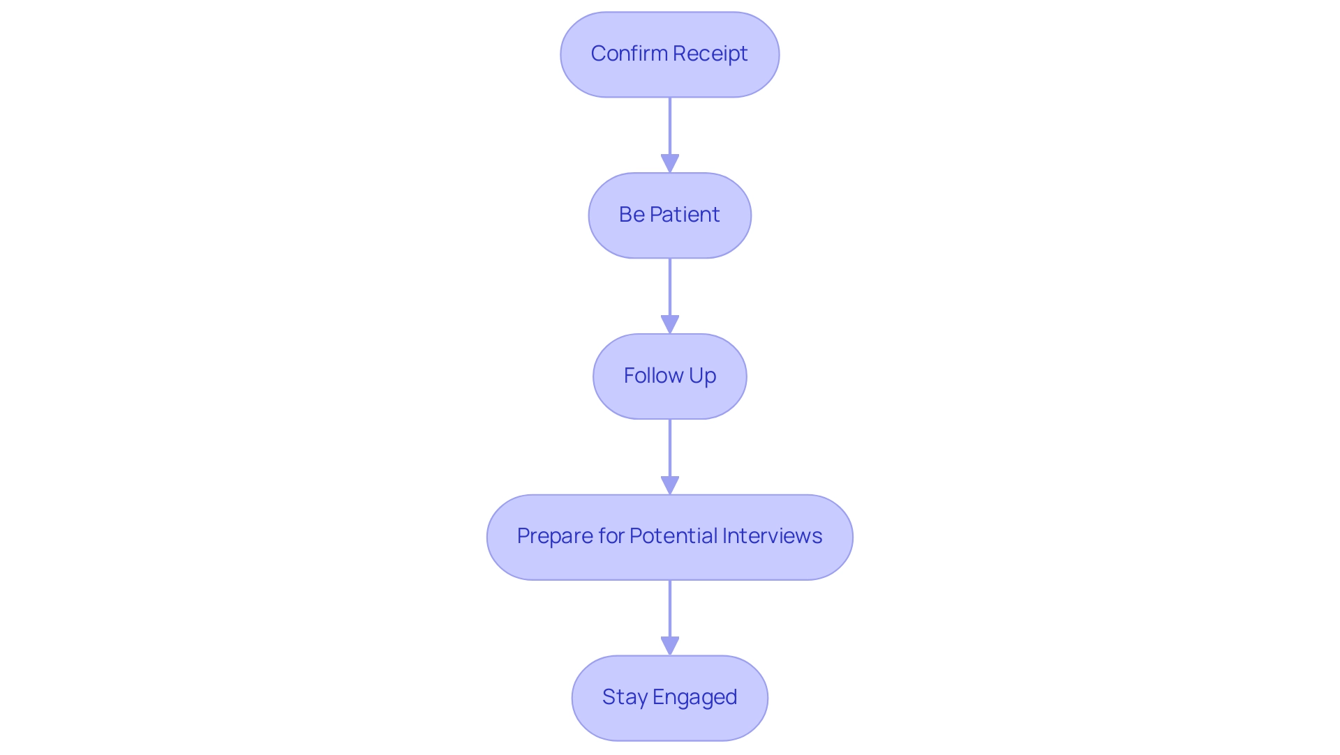 Each box represents an action to take after submitting your grant application, with arrows indicating the recommended sequence. Each box represents an action to take after submitting your grant application, with arrows indicating the recommended sequence.