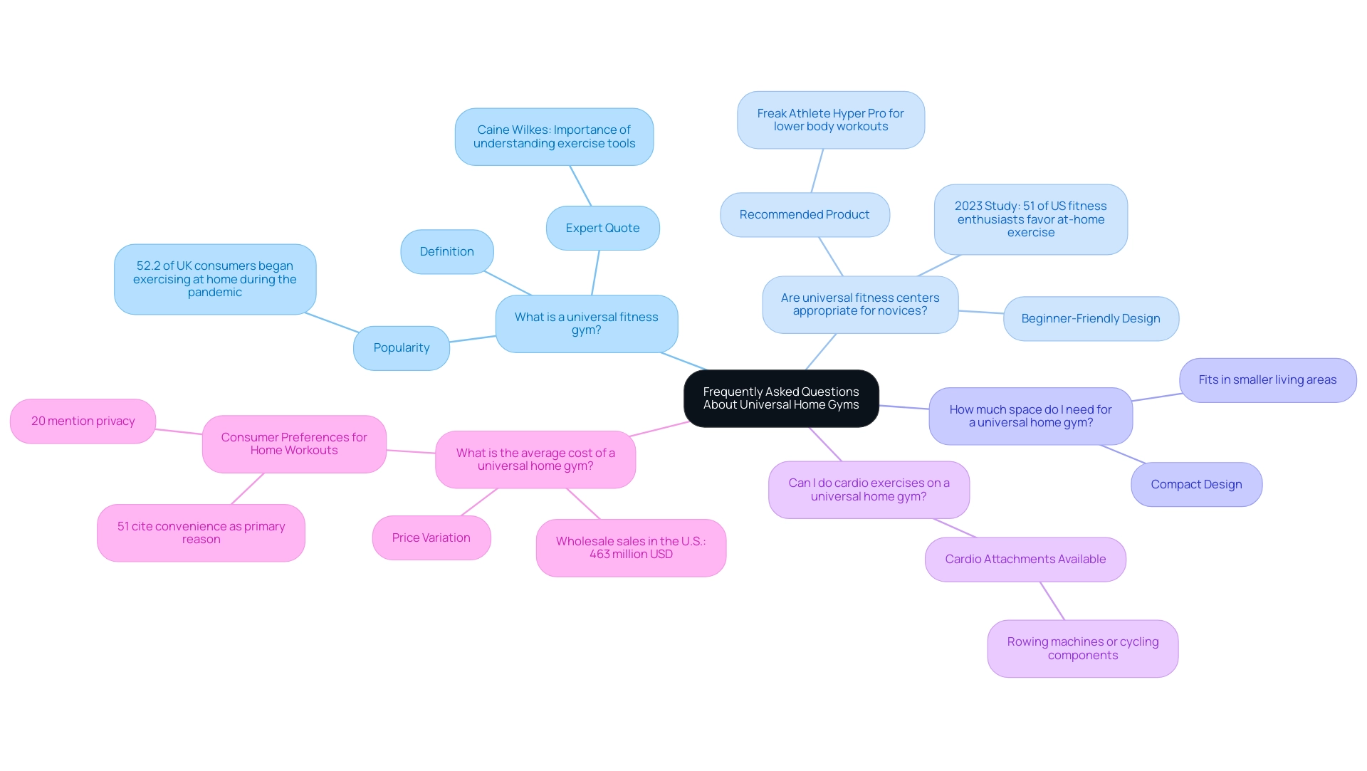 The central node represents the overarching topic, with branches showing individual FAQs and their relevant details, color-coded for clarity.