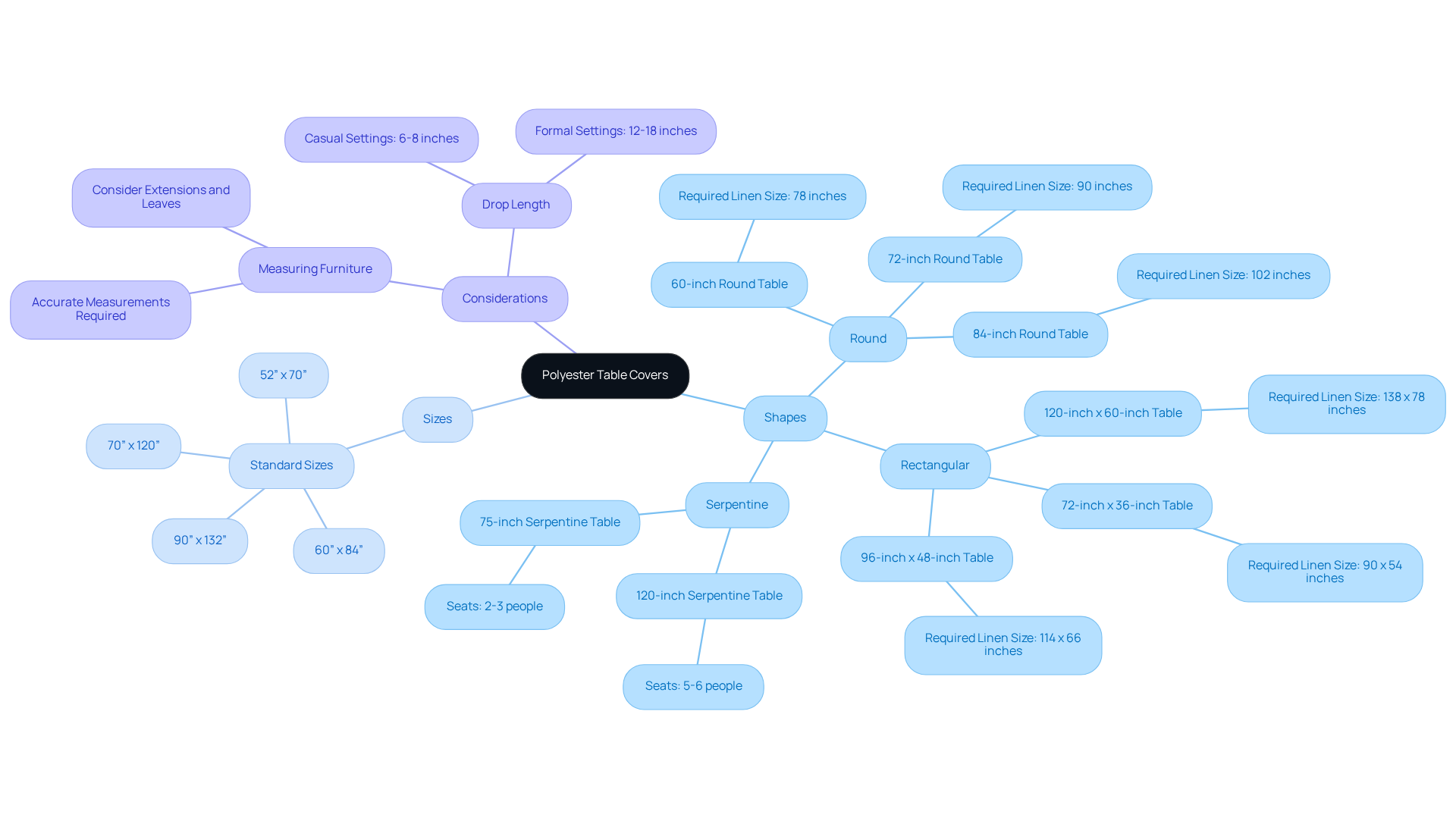 The center shows the main topic, and the branches represent different shapes, sizes, and important considerations for choosing table covers. Follow the branches to see how each aspect contributes to selecting the right cover for your event.