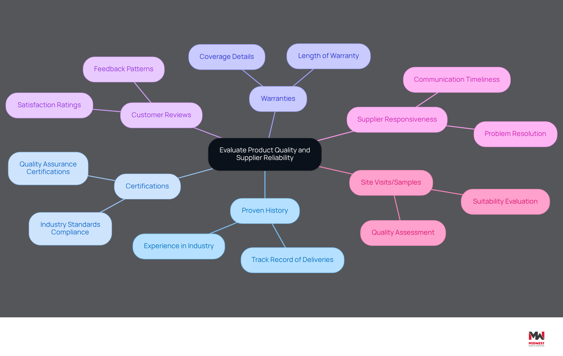 Start at the center with the main evaluation theme, then follow the branches to explore each criterion that helps assess the quality and reliability of suppliers. Start at the center with the main evaluation theme, then follow the branches to explore each criterion that helps assess the quality and reliability of suppliers.