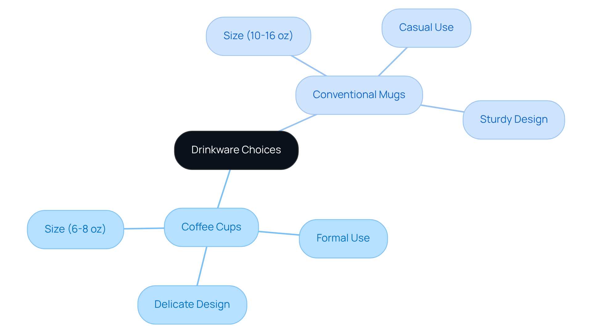 This mindmap shows the different types of drinkware available. Start at the center with 'Drinkware Choices', then follow the branches to learn about coffee cups and conventional mugs, their sizes, uses, and how consumer preferences are changing.