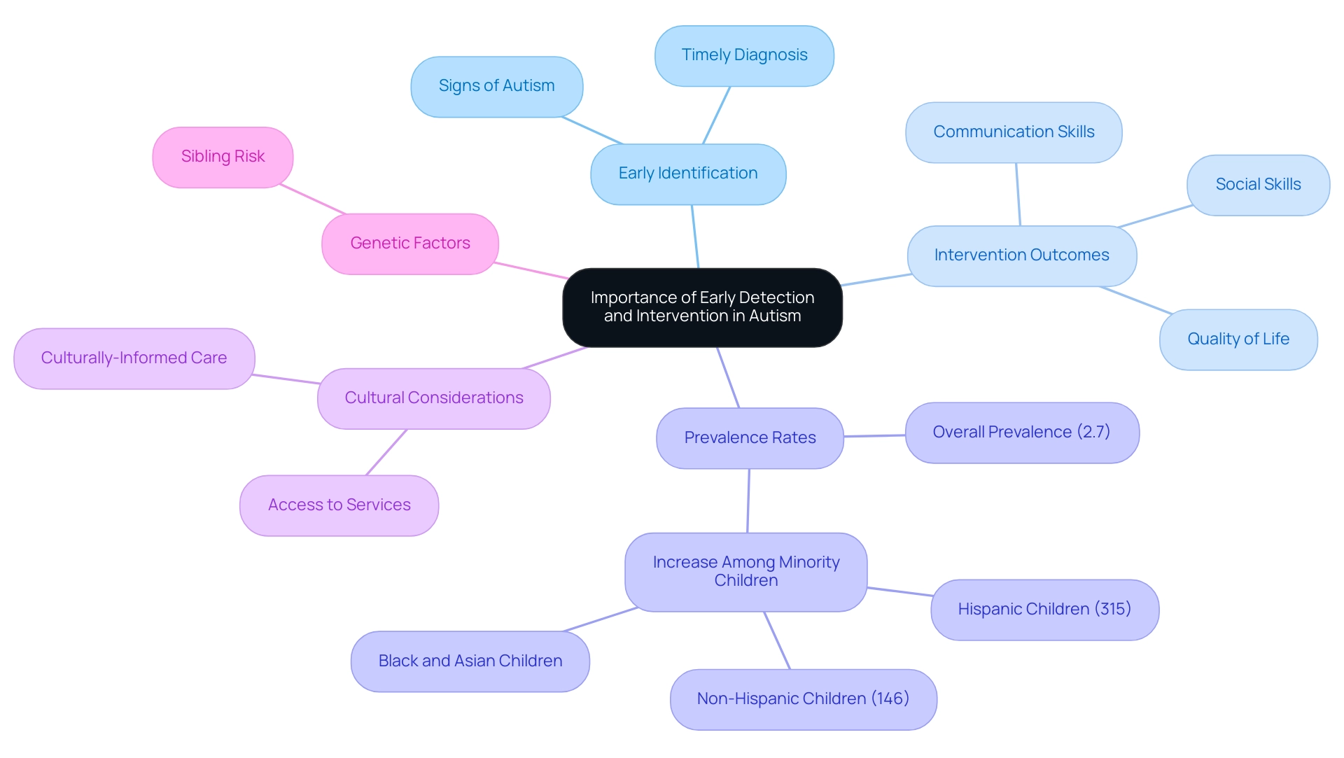 The central node represents the overall theme; branches represent key areas of focus, with colors indicating different categories such as outcomes, demographics, and factors influencing autism.