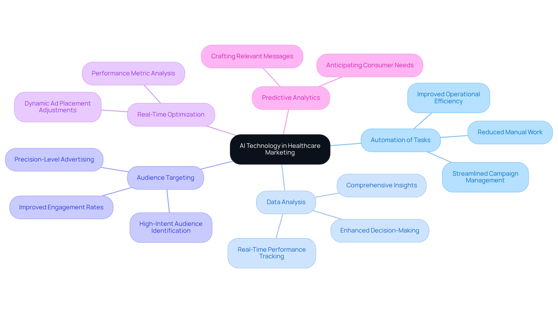 The central node represents the main theme, while the branches show different strategies and benefits of using AI in healthcare marketing. Each color-coded branch helps you quickly identify related concepts. The central node represents the main theme, while the branches show different strategies and benefits of using AI in healthcare marketing. Each color-coded branch helps you quickly identify related concepts.
