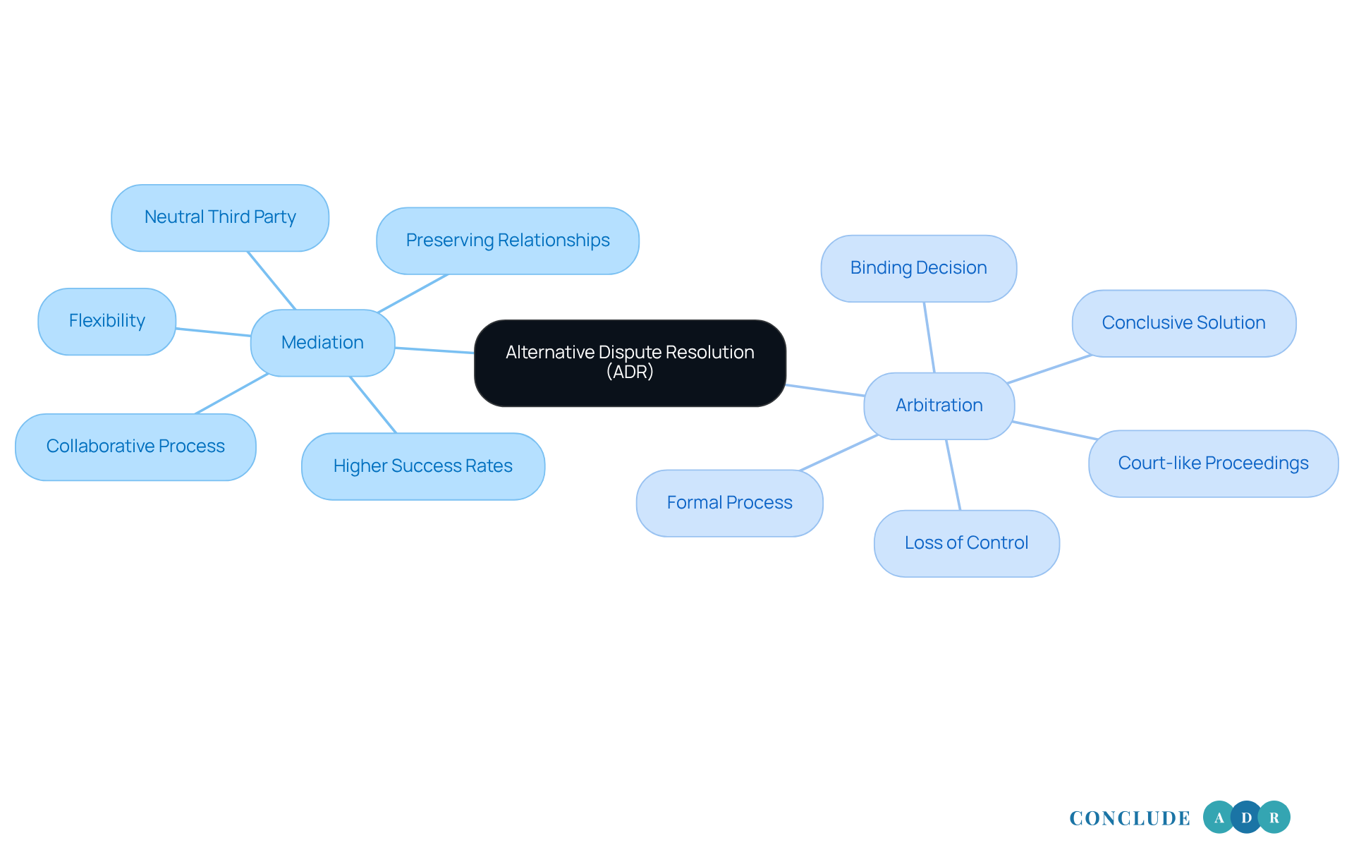 Start at the center with ADR, then follow the branches to learn about each method. Mediation focuses on collaboration and understanding, while arbitration is about making binding decisions.