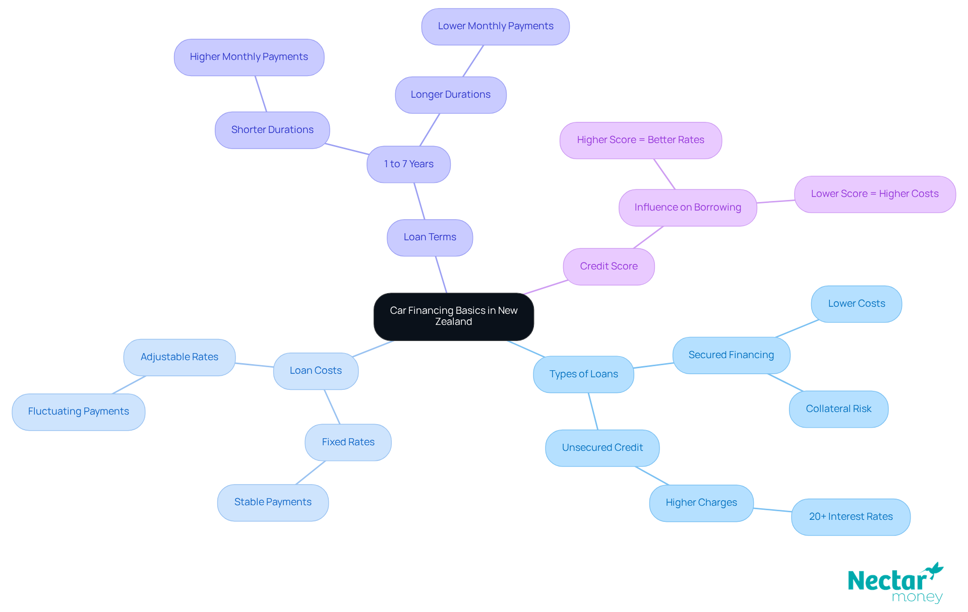 Start from the center with the main topic, then follow the branches to explore each key component of car financing: types of loans, their costs, terms, and how your credit score affects your options.