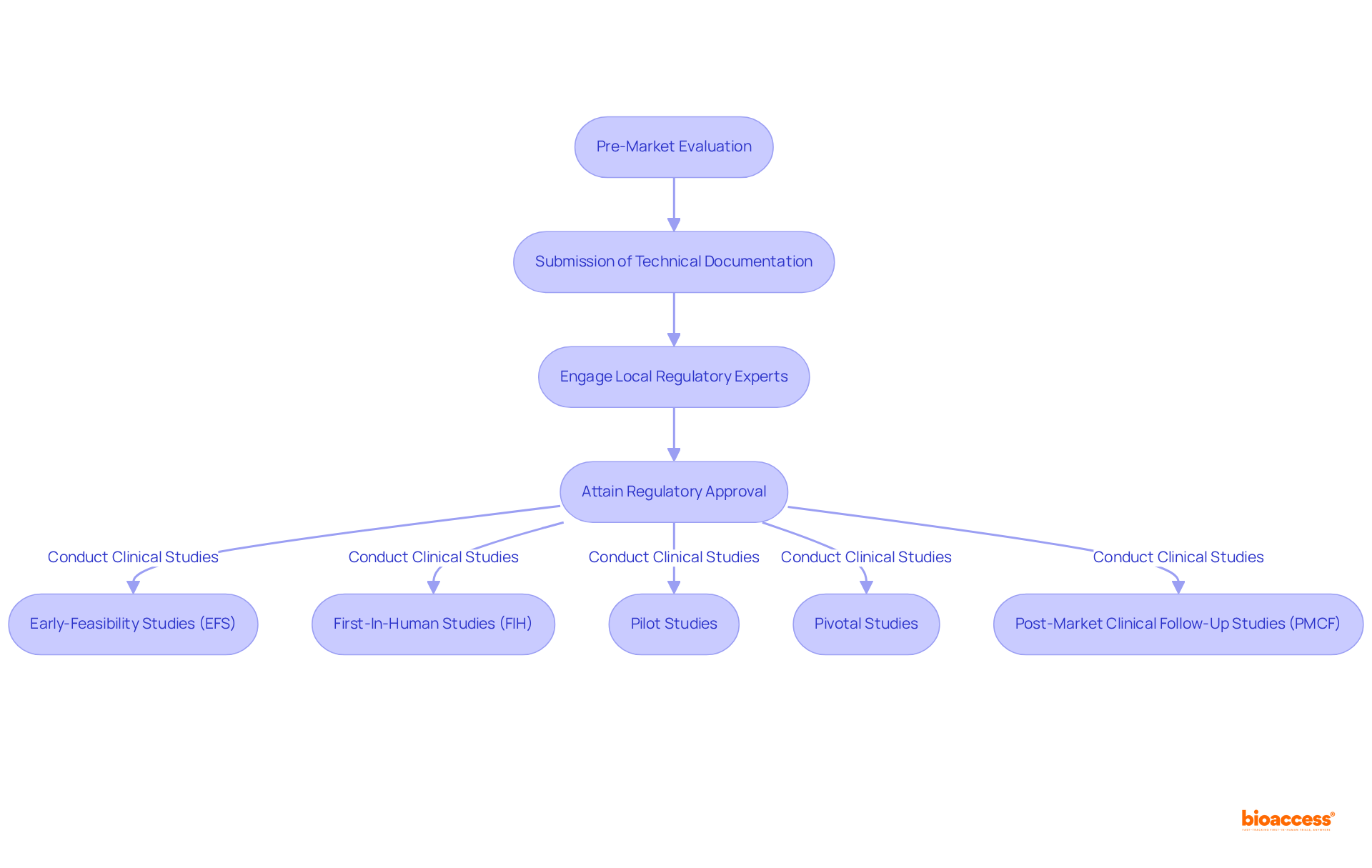 This flowchart shows the steps you need to follow to successfully navigate the medical device approval process in Mexico. Each step leads to the next, helping you understand what needs to be done at each stage.