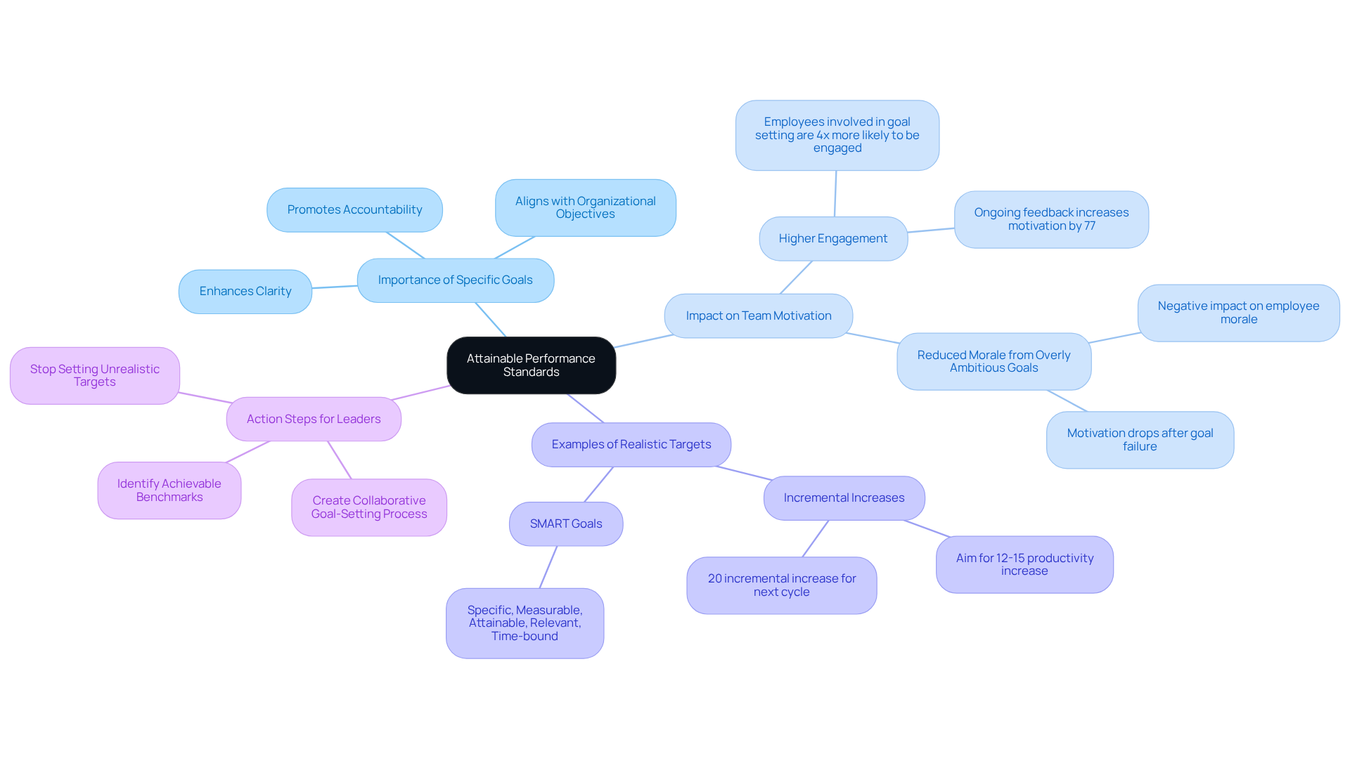 The center represents the main idea of setting attainable performance standards. Each branch shows related concepts and actionable steps, helping you see how everything connects and why it matters for team productivity. The center represents the main idea of setting attainable performance standards. Each branch shows related concepts and actionable steps, helping you see how everything connects and why it matters for team productivity.