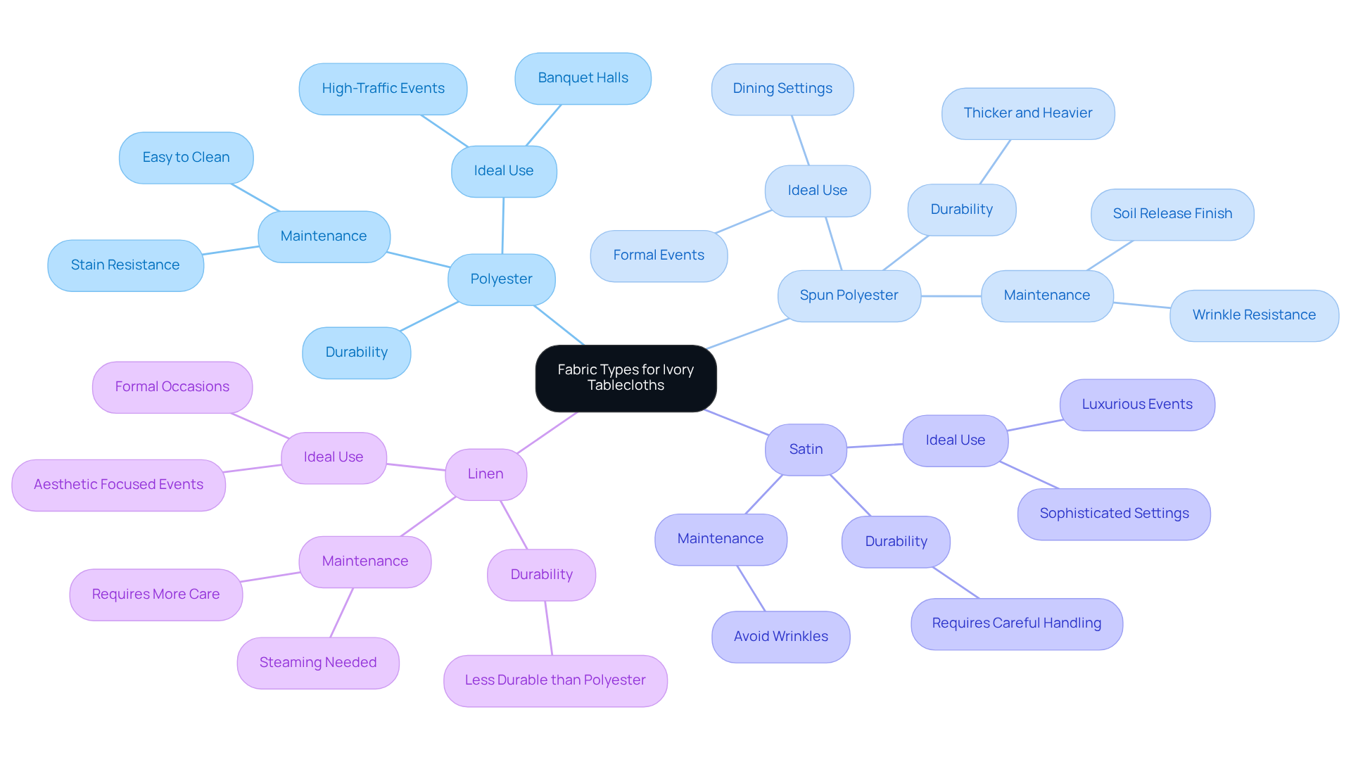 The center shows the main topic, and each branch represents a different fabric type. Follow the branches to learn about their unique qualities and which occasions they are best suited for.