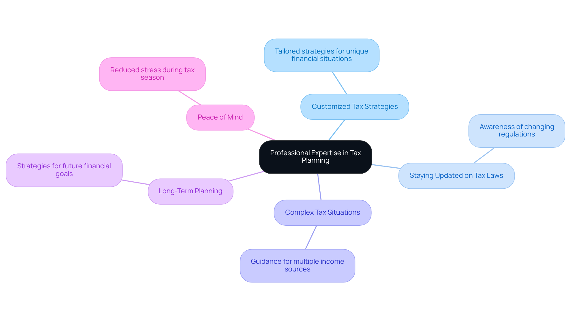 This mindmap illustrates the key benefits of working with tax professionals. Each branch represents a specific advantage, helping you understand how professional guidance can simplify your tax experience and improve your financial well-being. This mindmap illustrates the key benefits of working with tax professionals. Each branch represents a specific advantage, helping you understand how professional guidance can simplify your tax experience and improve your financial well-being.