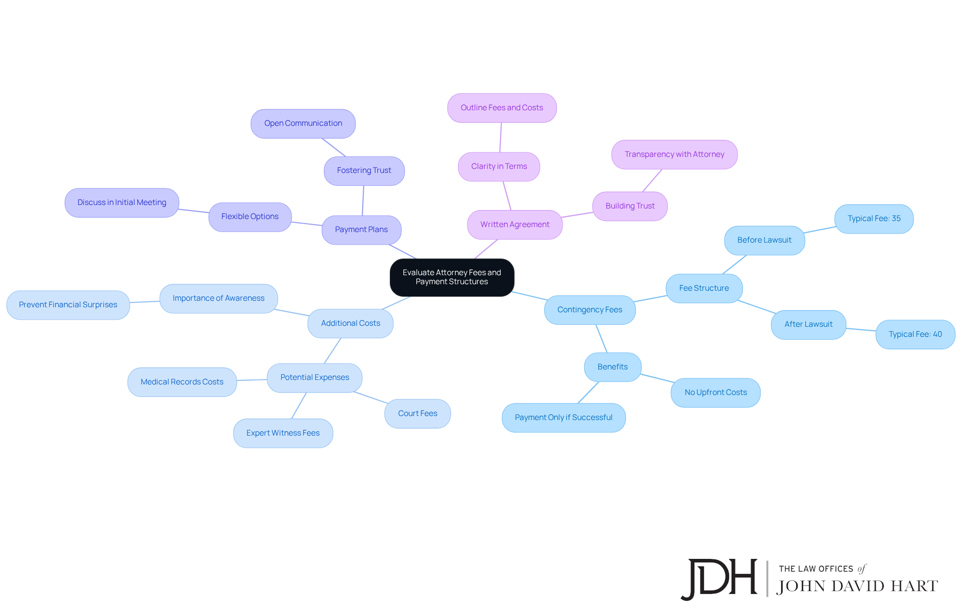 The central node represents the main topic, while the branches show different aspects of attorney fees. Each sub-branch provides more details about that aspect, helping you see the full picture of what to consider when hiring a lawyer.