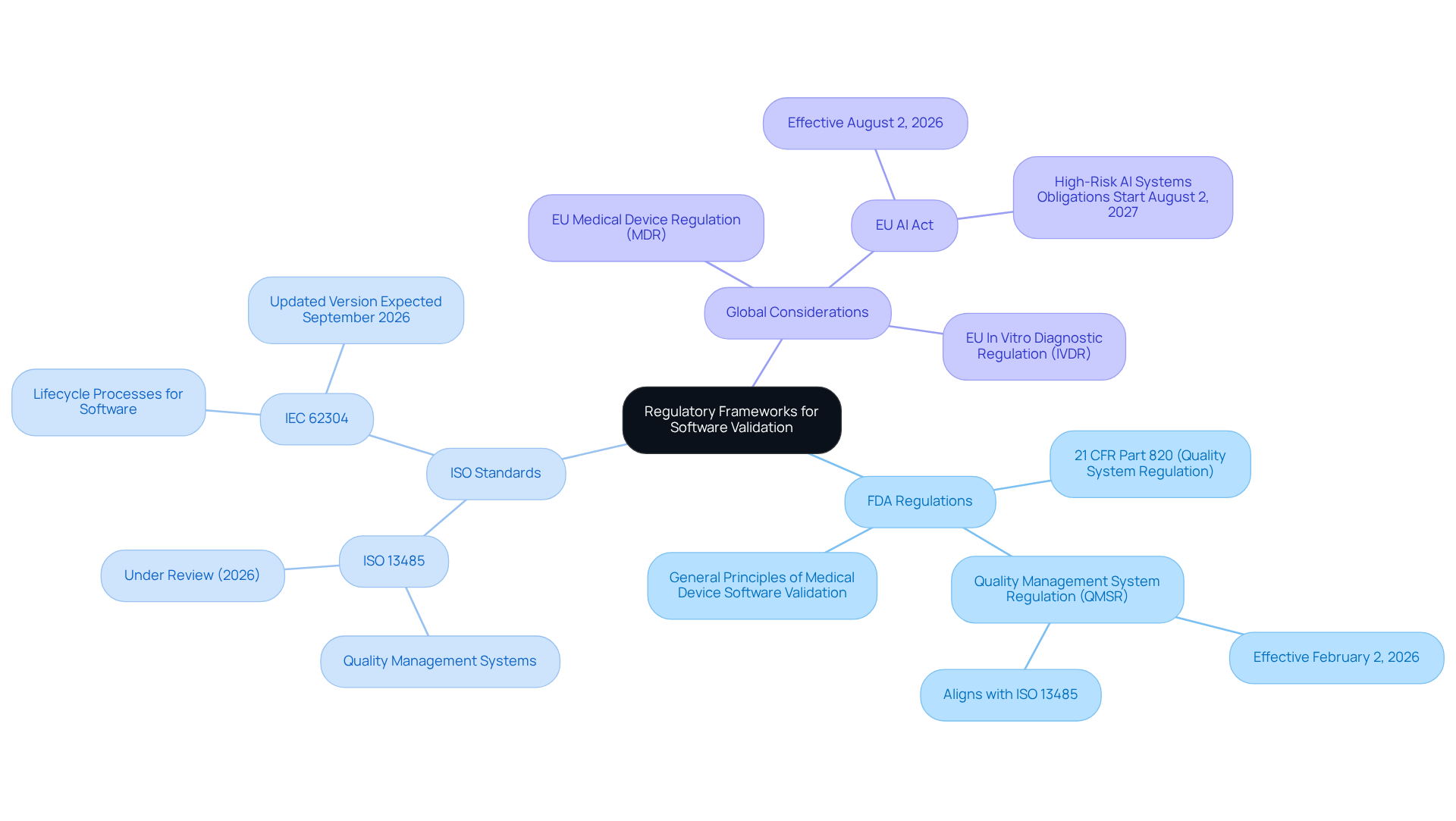 This mindmap starts with the central theme of regulatory frameworks and branches out into key areas of focus. Each branch represents a major regulation or standard, with further details provided in the sub-branches. This structure helps you see how different regulations relate to software validation in the medical device industry.