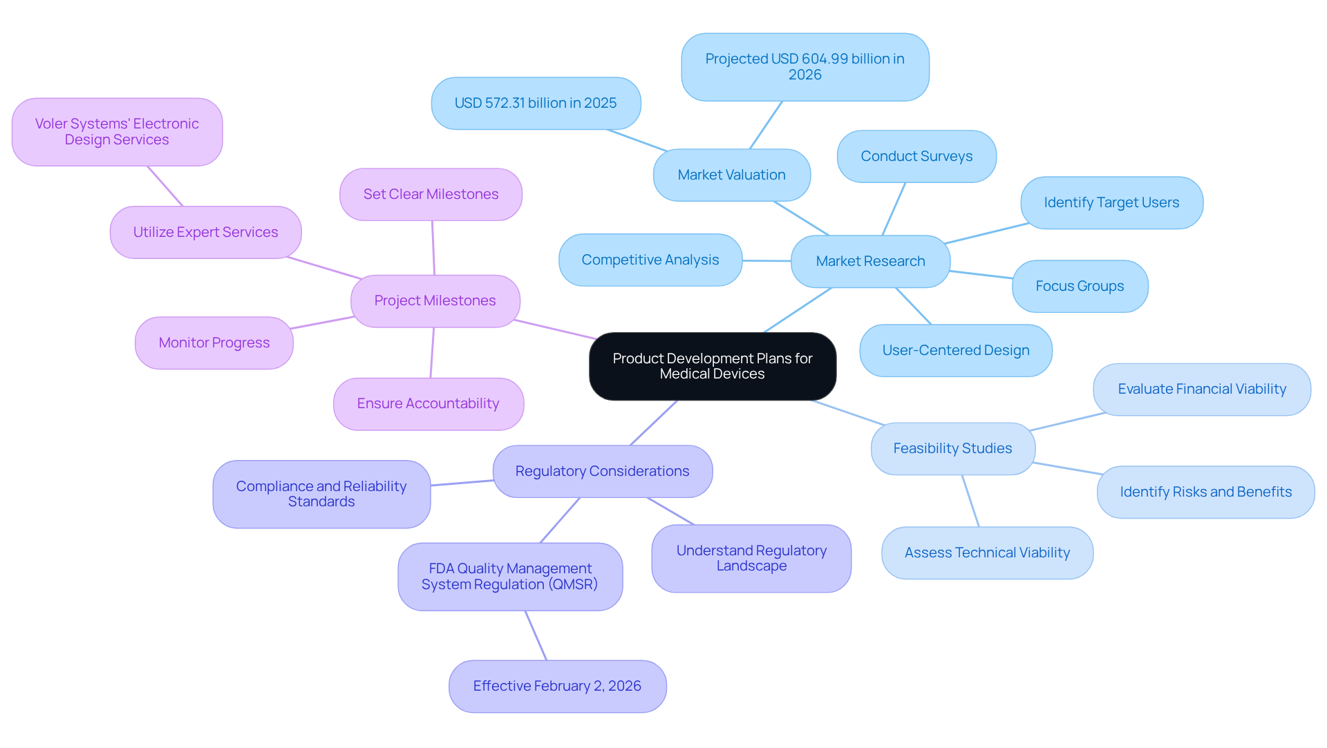 This mindmap starts with the main topic in the center and branches out to show the key elements of product development. Each branch represents a critical area of focus, and the sub-branches provide more detail on what needs to be done in each area.