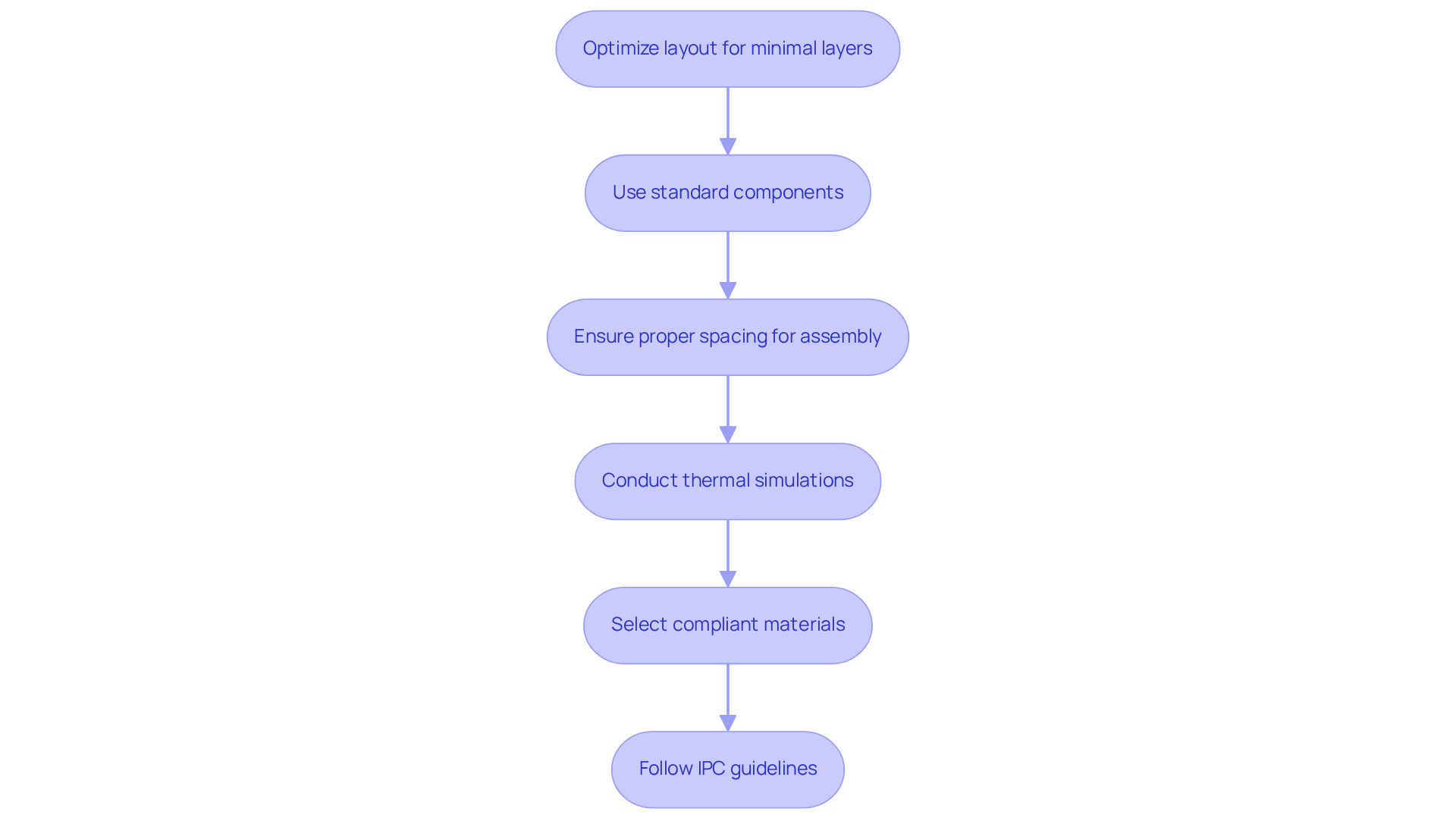 Each box represents a crucial step in the design process. Follow the arrows to see how each step leads to the next, helping you implement best practices for PCB design in healthcare products. Each box represents a crucial step in the design process. Follow the arrows to see how each step leads to the next, helping you implement best practices for PCB design in healthcare products.