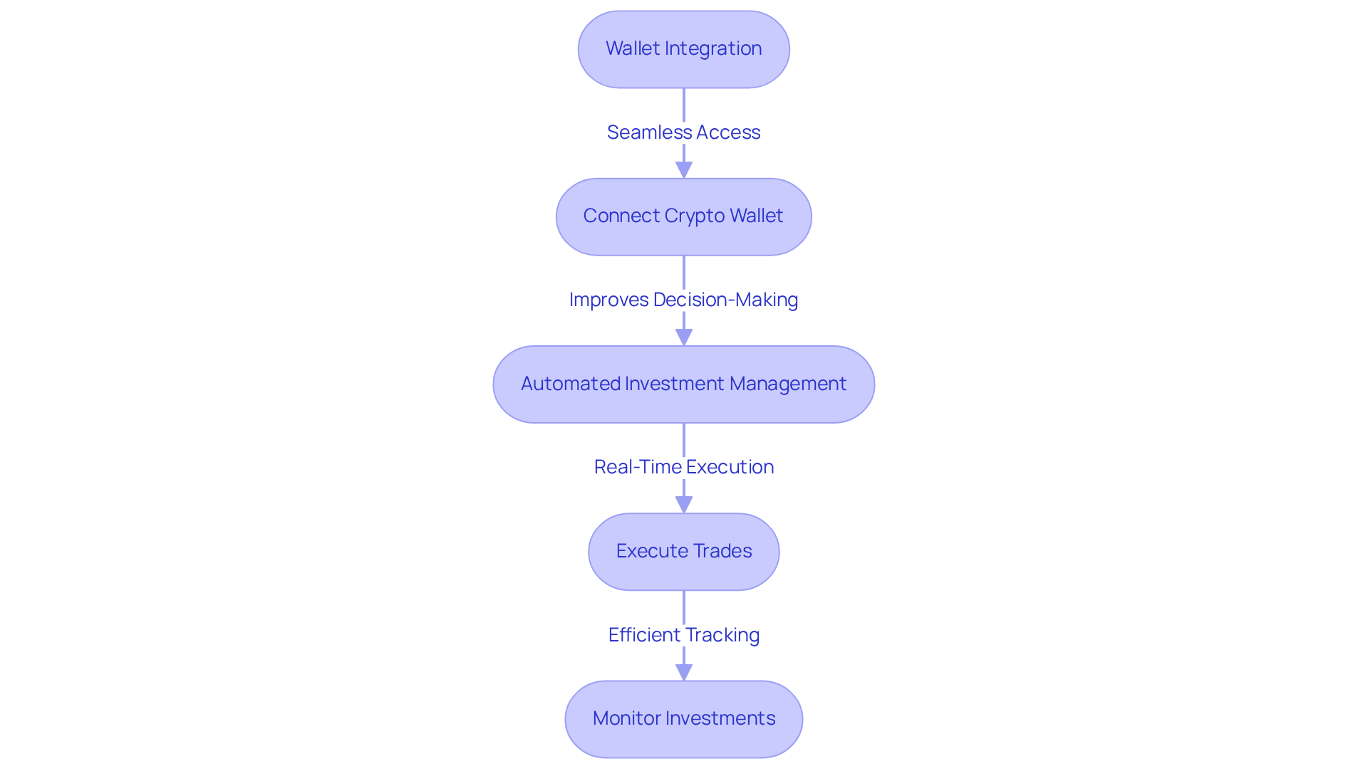 Follow the steps from wallet integration to see how each part contributes to better trading. Each box represents a key stage in the process, highlighting the advantages of seamless wallet access and efficient trading.