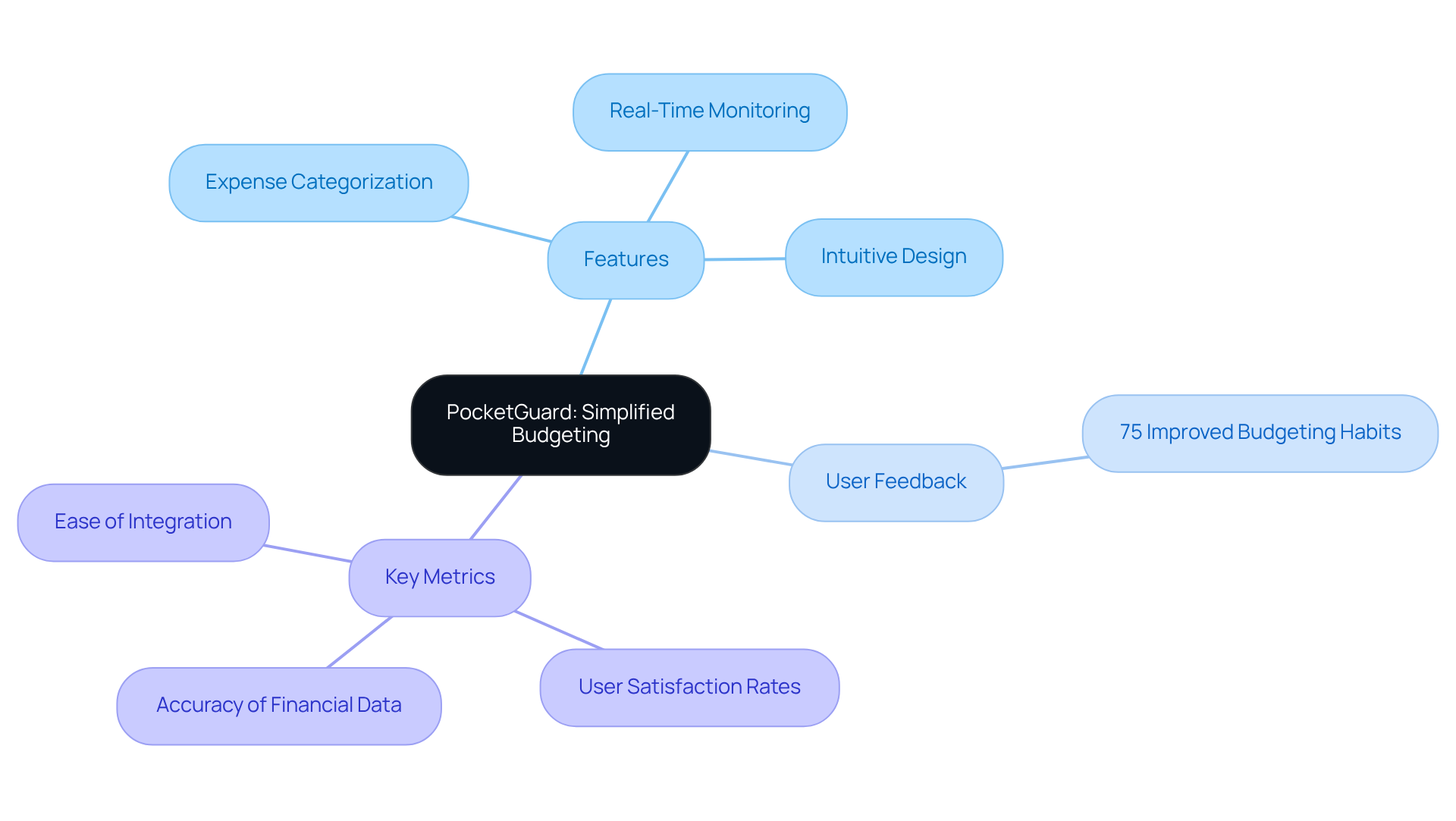 The center represents PocketGuard, and the branches show its features, user feedback, and important metrics for evaluating budgeting software. Each color-coded branch helps you quickly identify different aspects of the app.