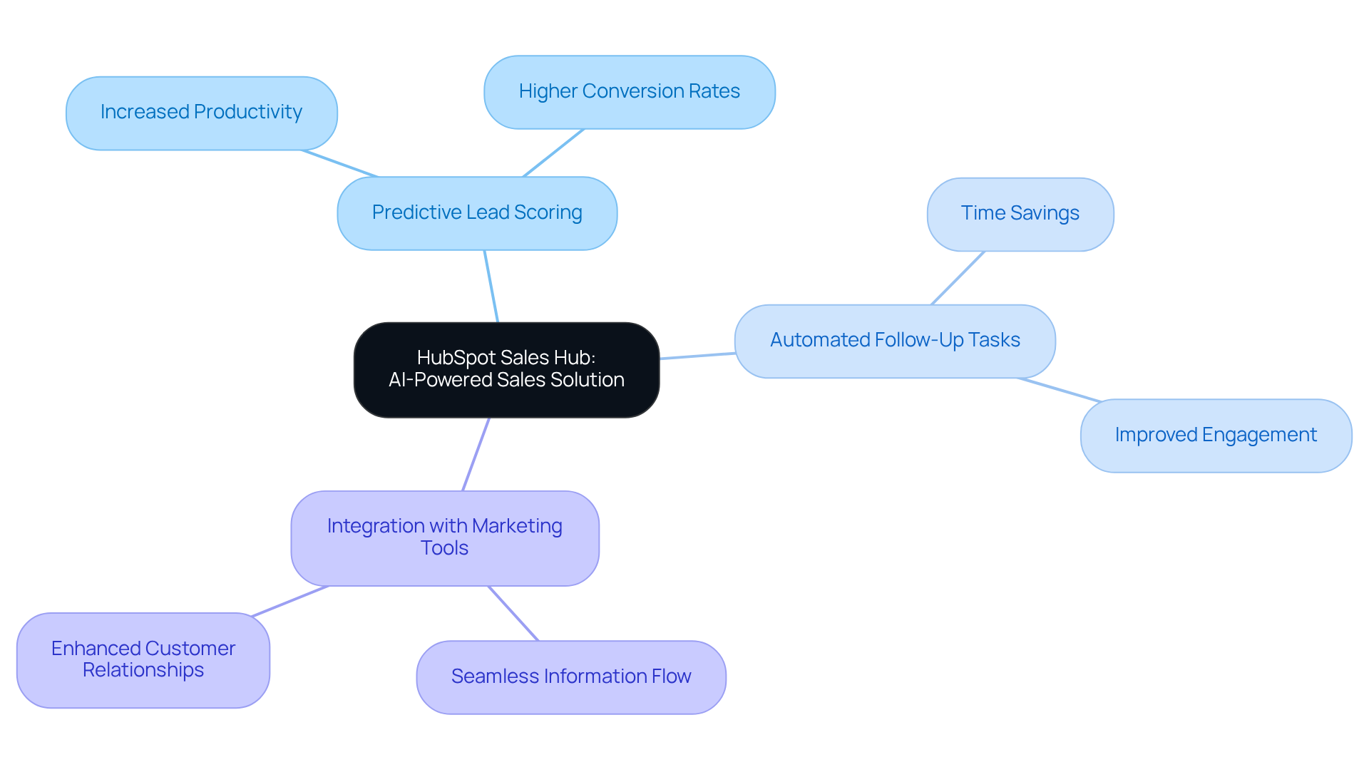 The central node represents the HubSpot Sales Hub, while the branches show its key features and benefits. Each color-coded branch helps you understand how these features contribute to improved sales outcomes.