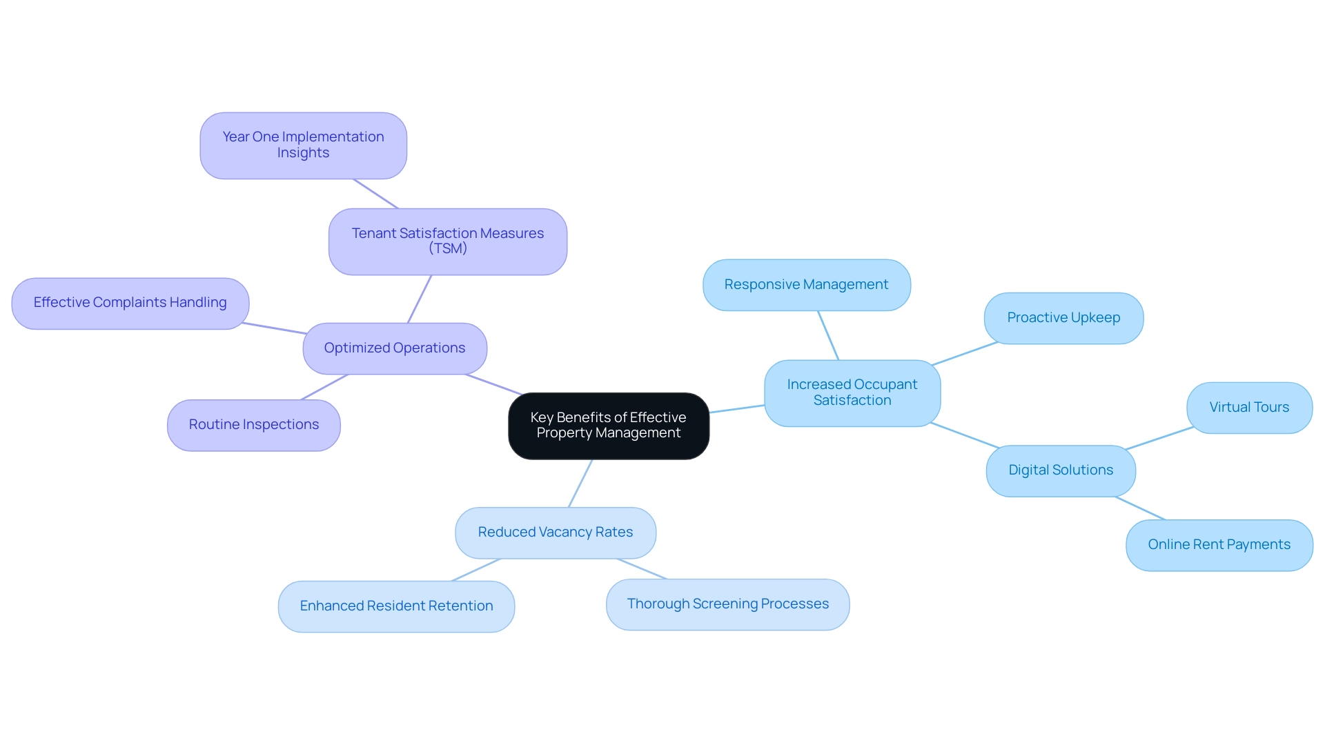 The central node represents the overall theme, with branches indicating the main benefits and their respective solutions or statistics.