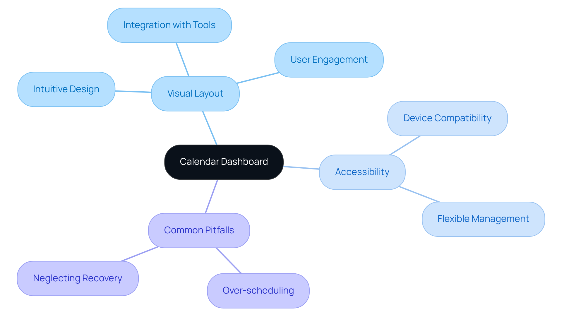 The center represents the main idea of a calendar dashboard, while branches show the essential components that help improve scheduling and productivity. The center represents the main idea of a calendar dashboard, while branches show the essential components that help improve scheduling and productivity.