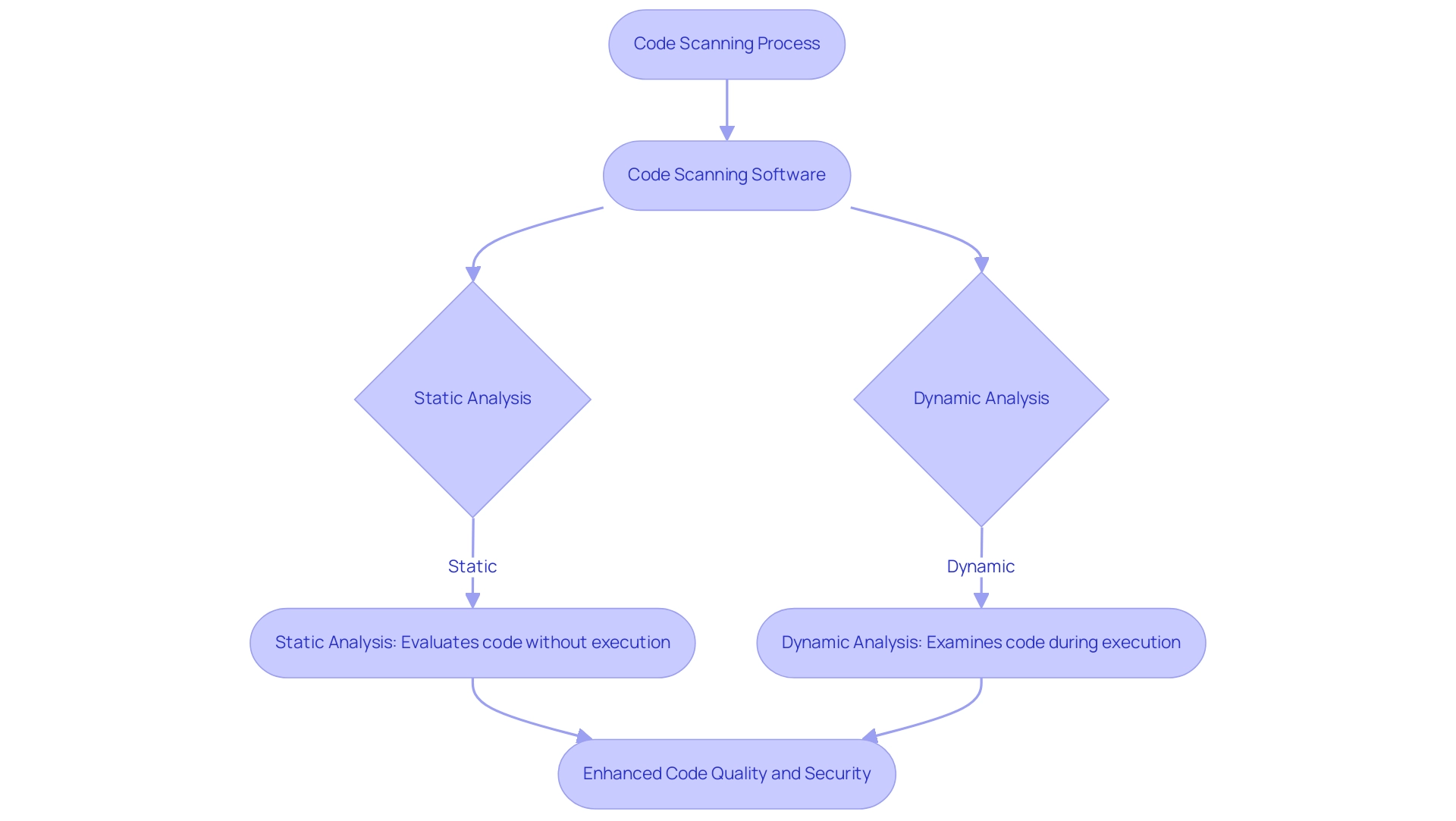 Each box represents a step in the code scanning process; the arrows indicate the flow from one step to another.