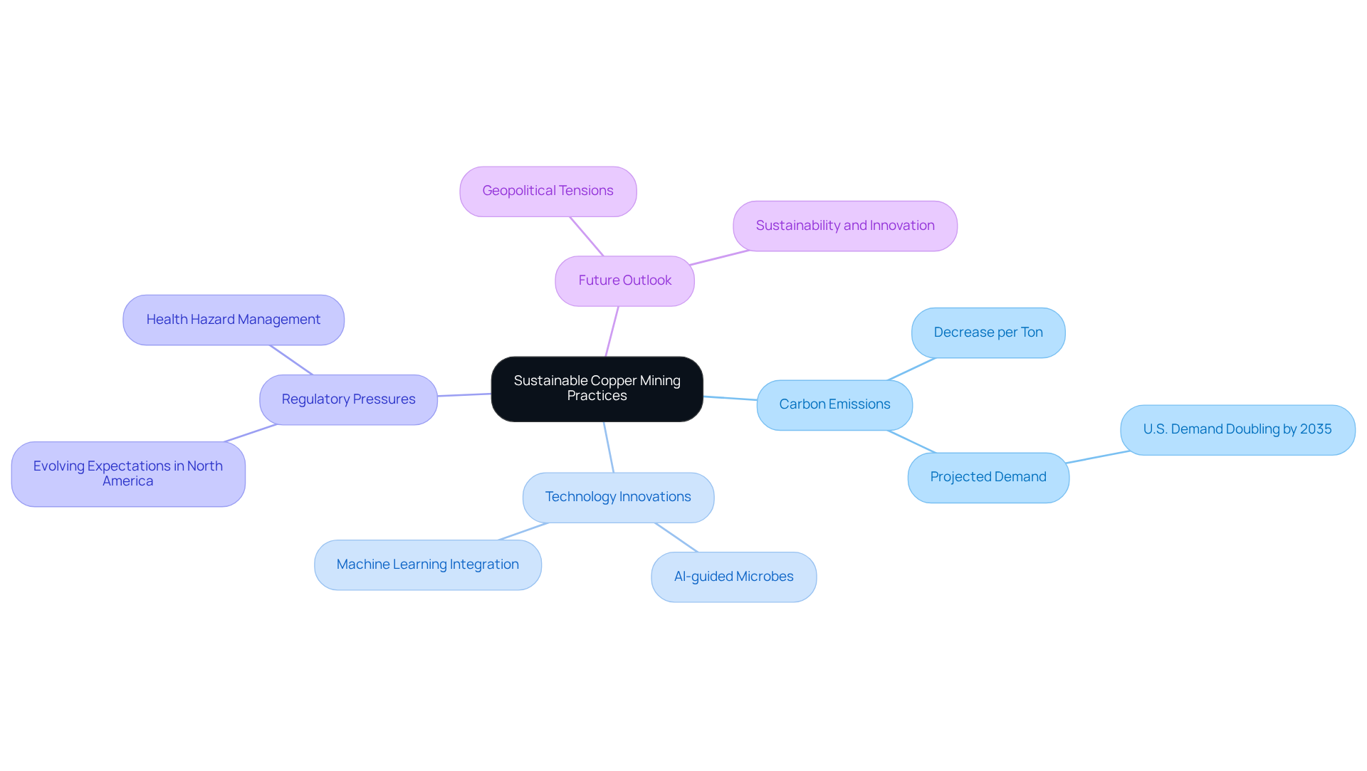 The central node represents the main focus on sustainable practices, while the branches show different aspects influencing this trend. Each color-coded branch helps you navigate through the various themes and their connections.