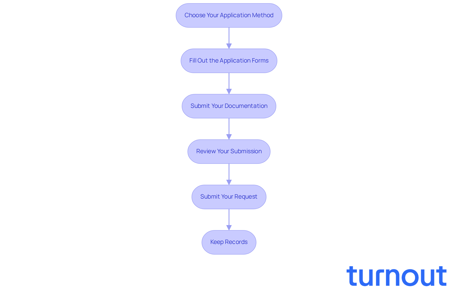 Each box represents a step in the application process. Follow the arrows to see how to move from one step to the next, ensuring you complete each part before proceeding.