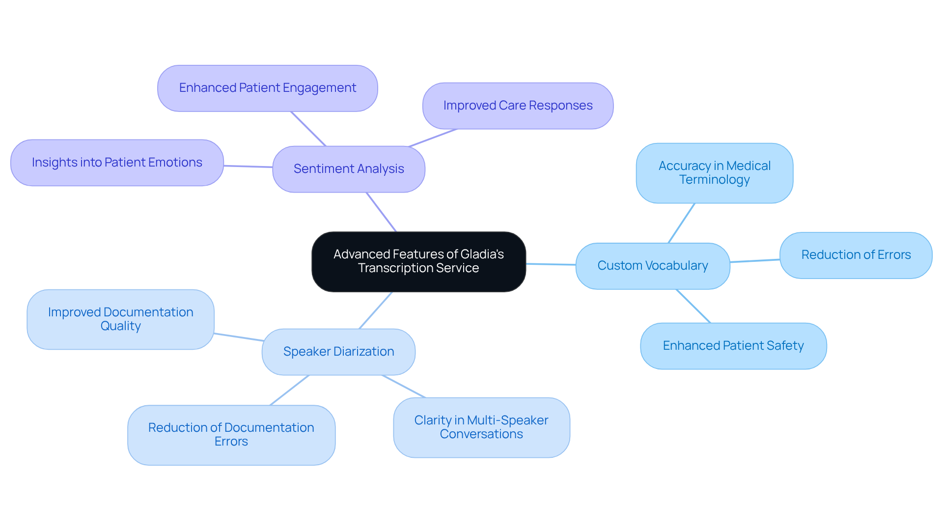 The central node represents the main topic, while the branches show the key features and their benefits. Each color-coded branch helps you quickly identify the different aspects of the transcription service.